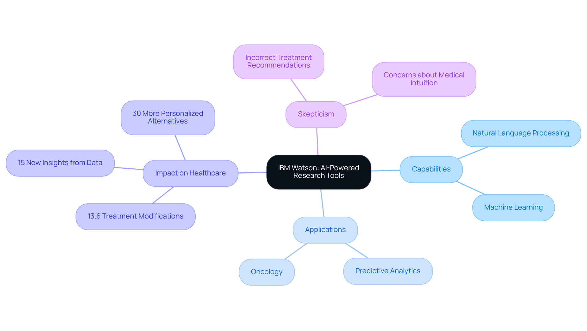 The central node represents IBM Watson, with branches showing its capabilities, applications, impacts, and concerns. Each branch highlights important details, making it easy to understand how Watson functions and its significance in research.