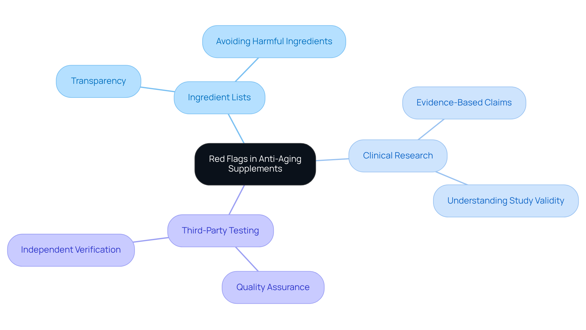 The center represents the main caution against misleading anti-aging products, while the branches show what to look for to make informed choices. Each color-coded branch highlights a key factor to consider.