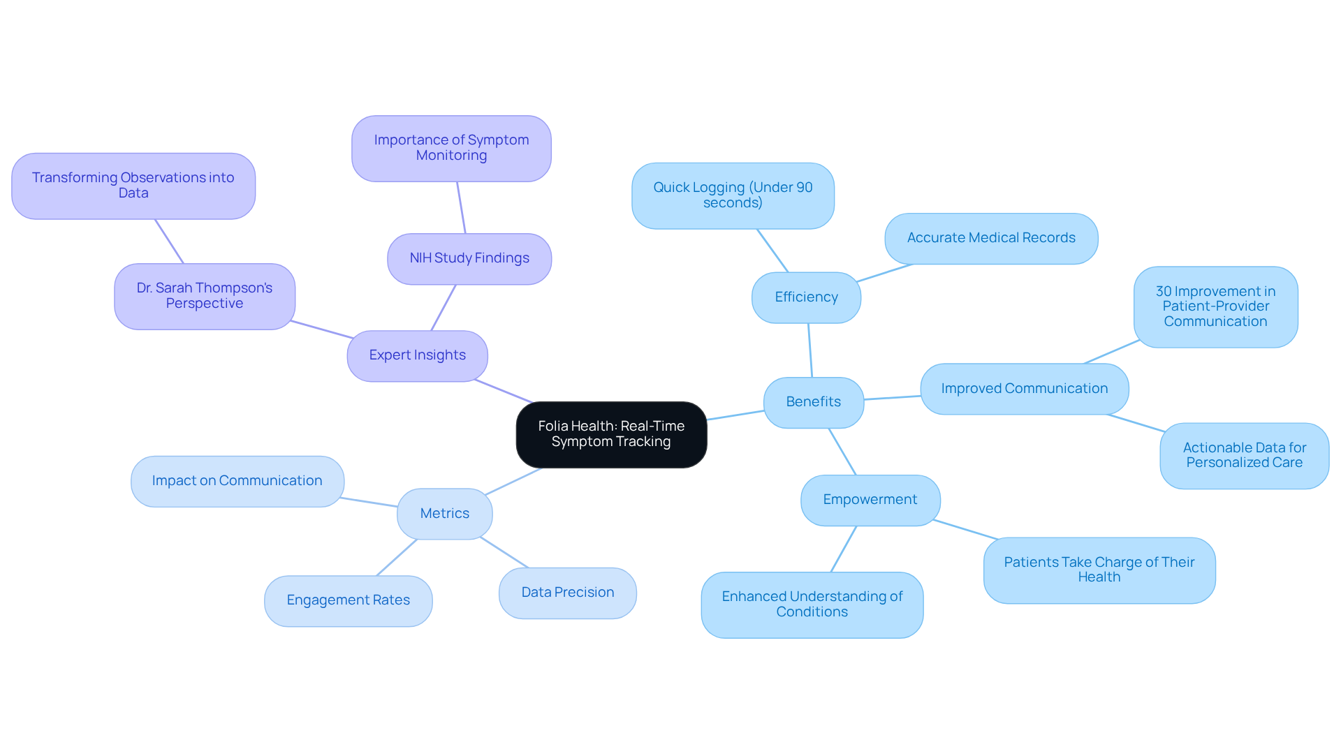 The center represents Folia Health, and the branches show its benefits and metrics. Each color-coded branch helps you see how different aspects connect to the main idea.