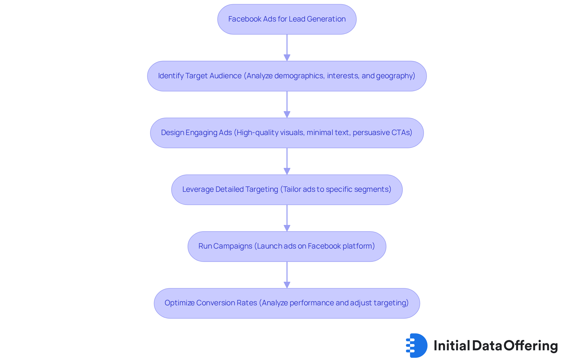 Follow the arrows to see how each step leads to the next in the process of turning first-time visitors into leads through Facebook Ads.