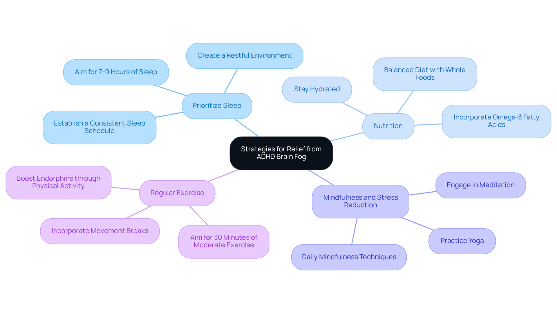 The central node represents the overall goal of combating ADHD brain fog, while each branch shows a specific strategy. Follow the branches to see detailed actions you can take under each strategy. The central node represents the overall goal of combating ADHD brain fog, while each branch shows a specific strategy. Follow the branches to see detailed actions you can take under each strategy.