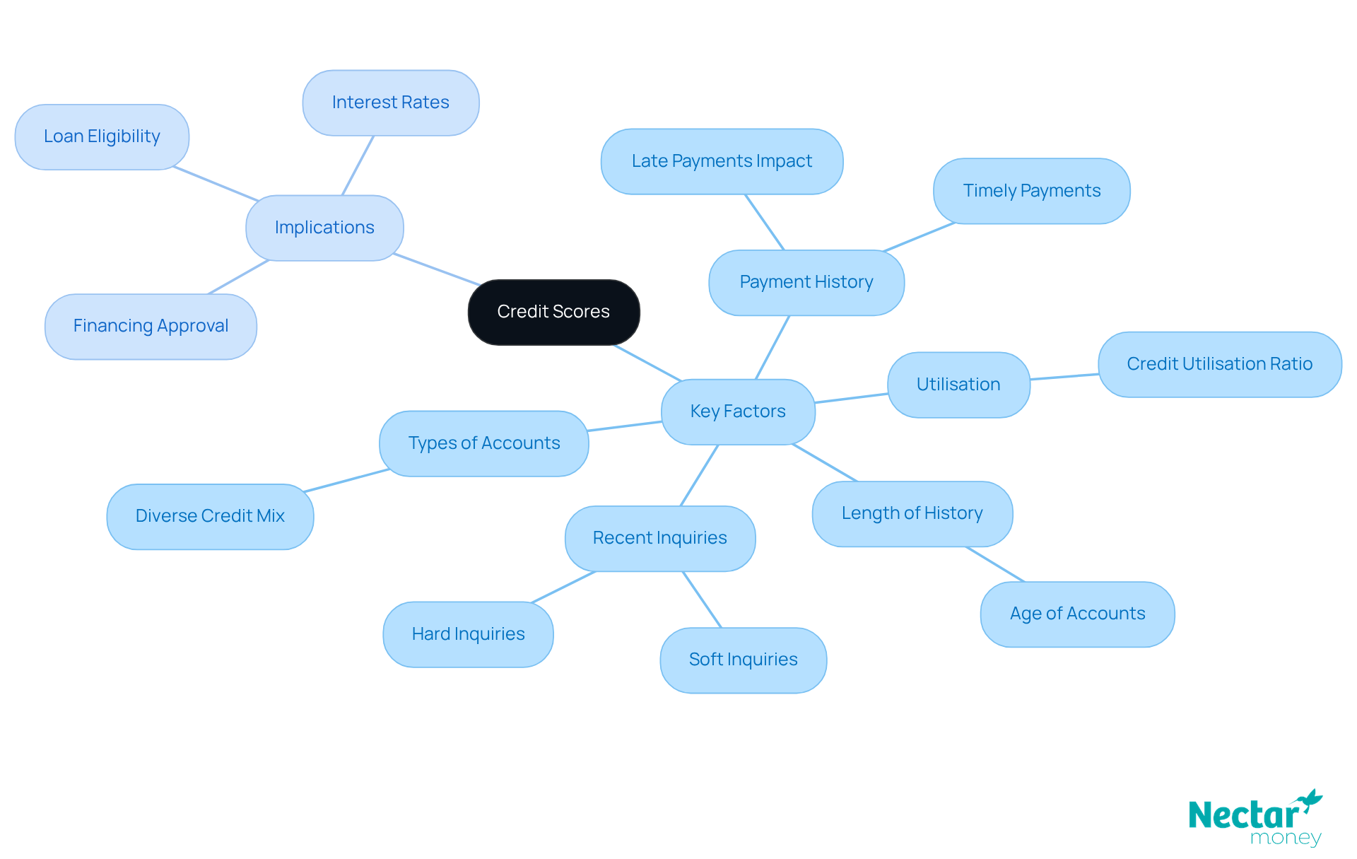 In this mindmap, the central idea is credit scores, and each branch represents a key factor or implication. Follow the branches to see how they connect and contribute to understanding the importance of maintaining a healthy credit score.