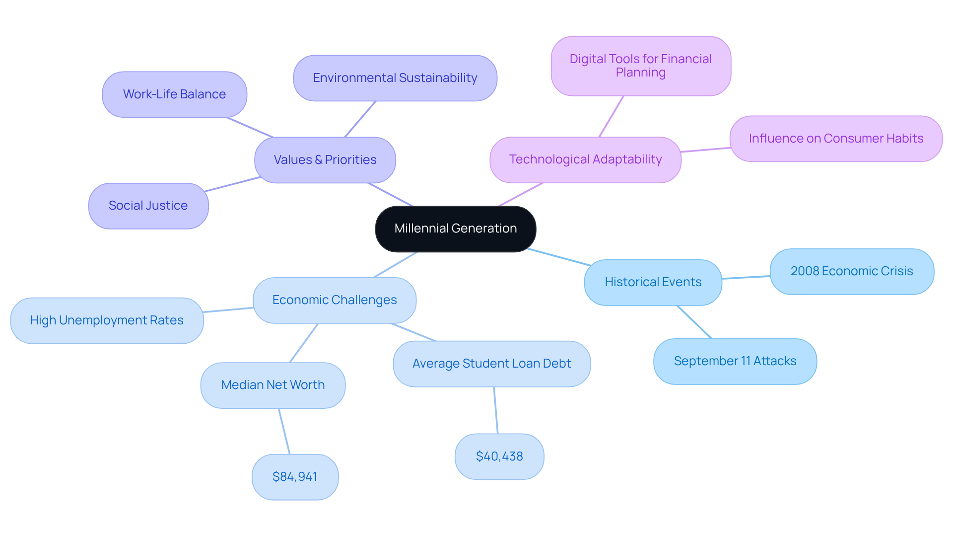 What Age Groups Are Millennials? Understanding Their Characteristics ...