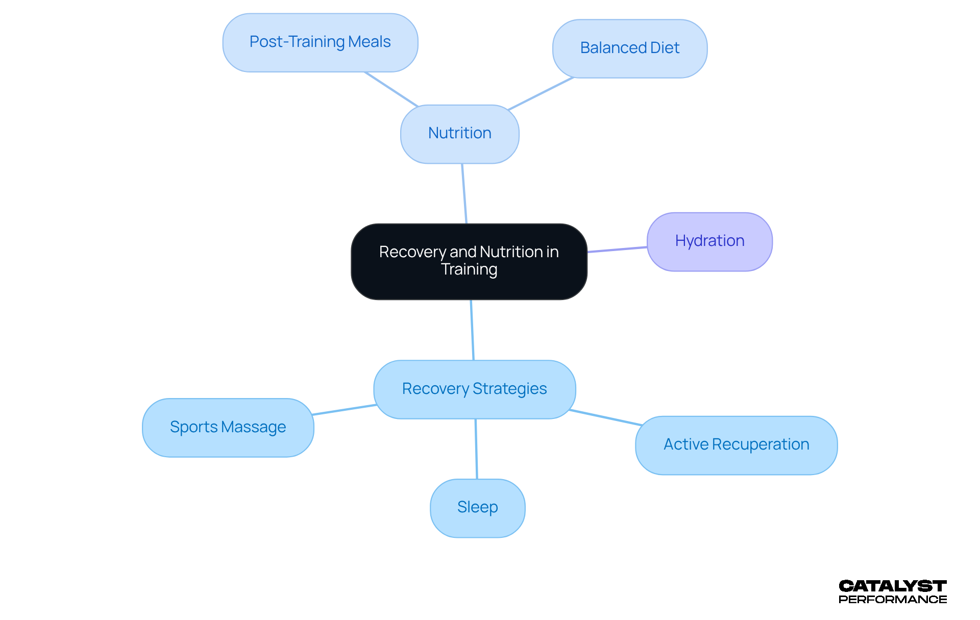 The central node represents the main theme of recovery and nutrition. Each branch shows a key area of focus, with further details on specific strategies that can enhance performance and recovery.