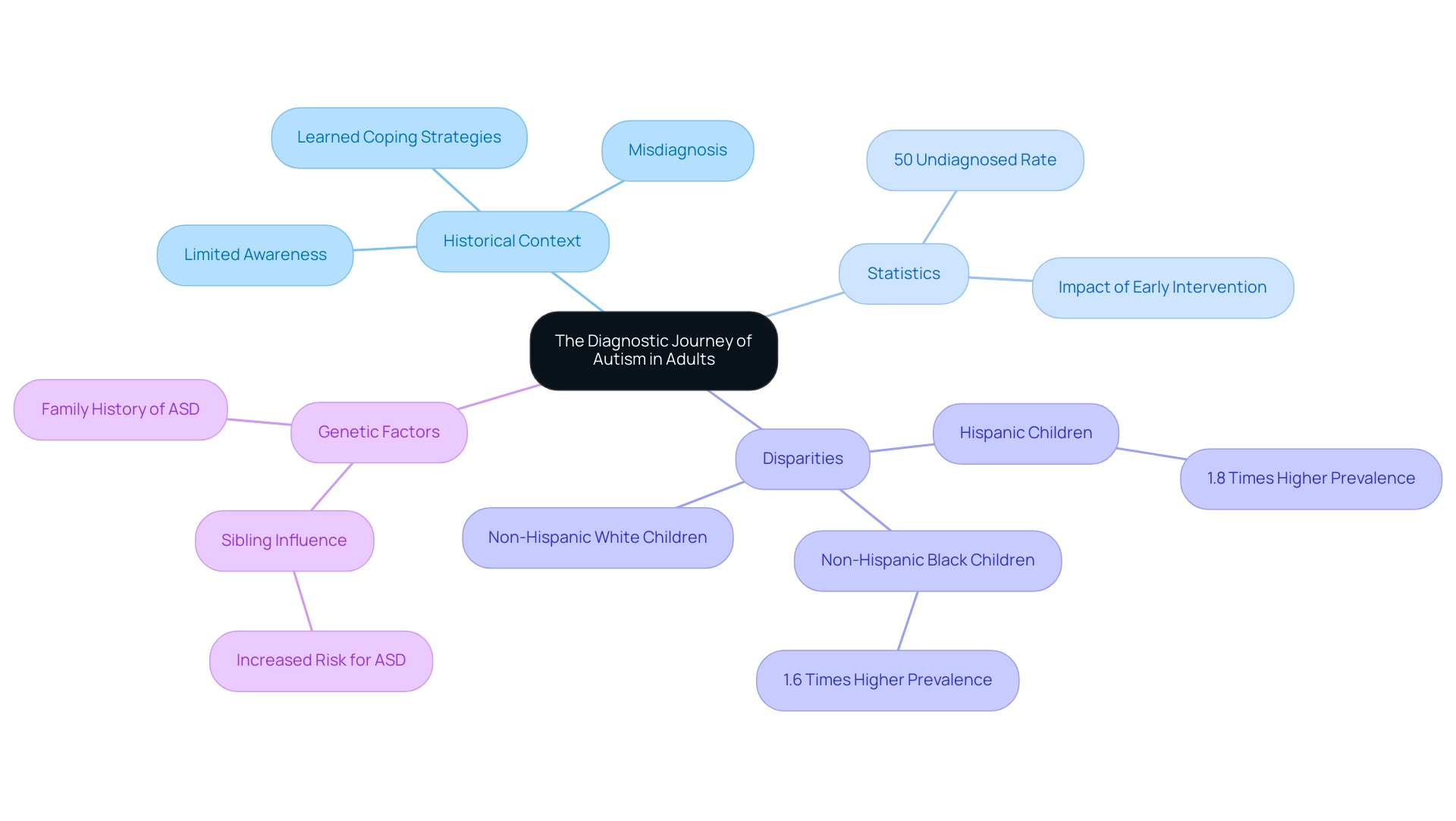 Each branch represents a theme related to the diagnostic journey, with colors indicating different aspects such as historical context, statistics, disparities, and genetic factors.