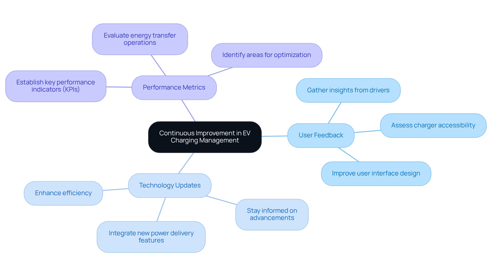 The center node represents the overarching goal of continuous improvement. Each branch shows a key strategy, and sub-branches detail specific actions to achieve that strategy. The center node represents the overarching goal of continuous improvement. Each branch shows a key strategy, and sub-branches detail specific actions to achieve that strategy.