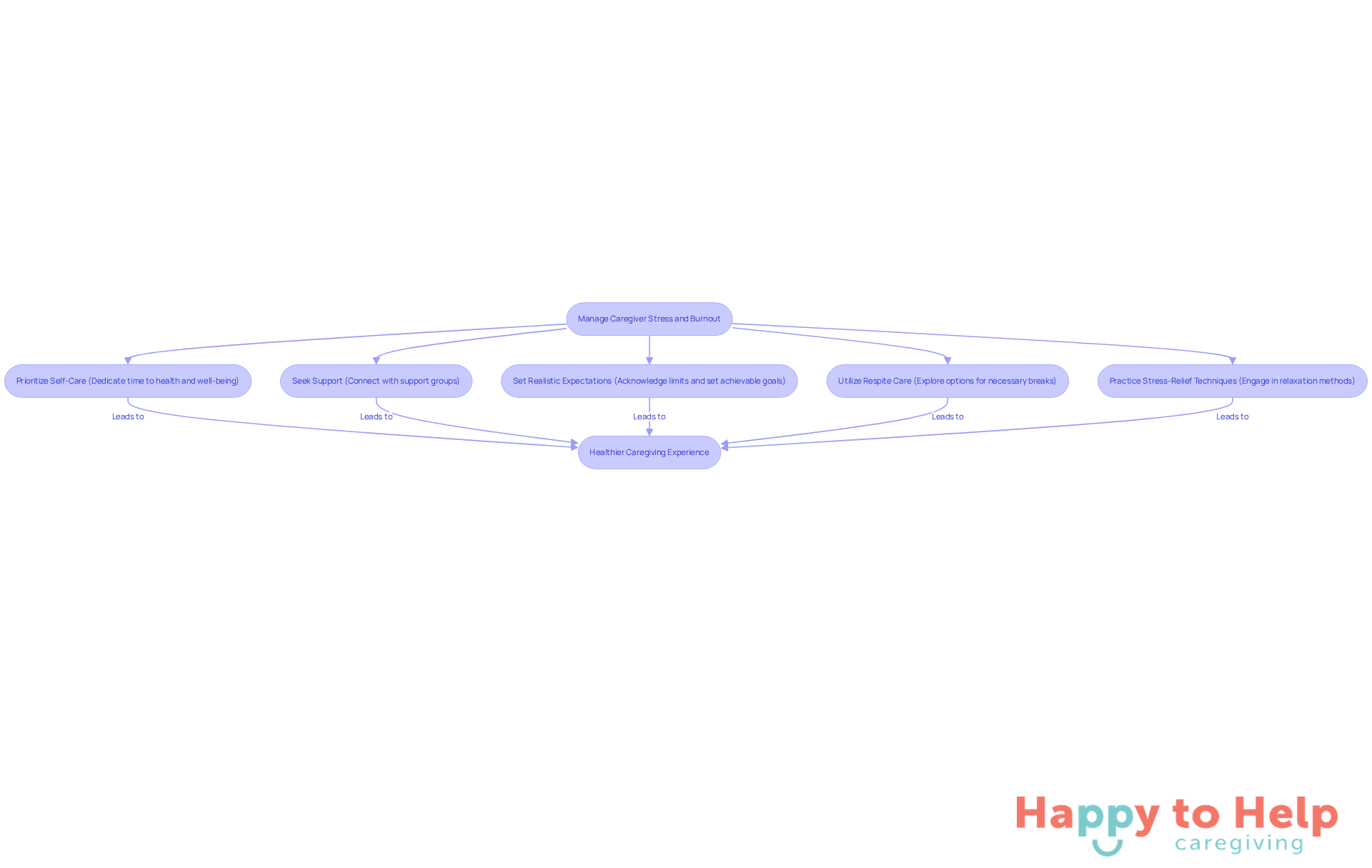 Each box represents a strategy to help caregivers cope with stress. Follow the arrows to see how these strategies can lead to a healthier caregiving experience.