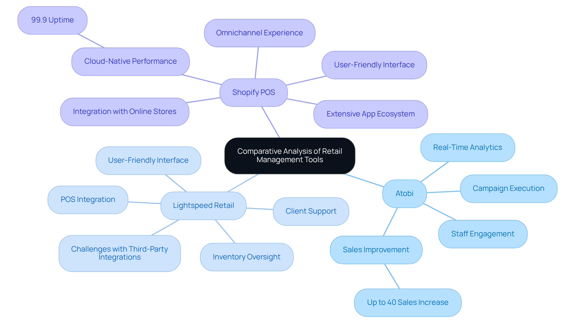 The central node represents the overall analysis, while each branch shows a different retail management tool. The sub-branches highlight specific features and benefits, helping you understand what each tool offers at a glance.