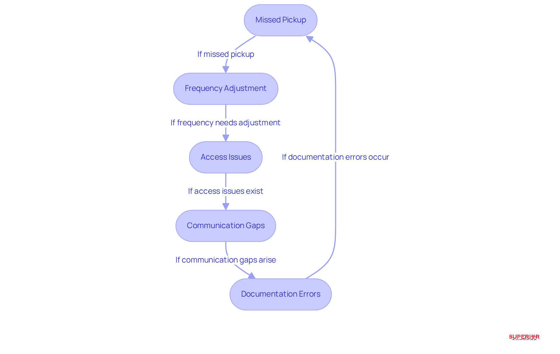 Each box represents a specific troubleshooting step. Follow the arrows to see what actions to take based on the scheduling issue you encounter. Each box represents a specific troubleshooting step. Follow the arrows to see what actions to take based on the scheduling issue you encounter.