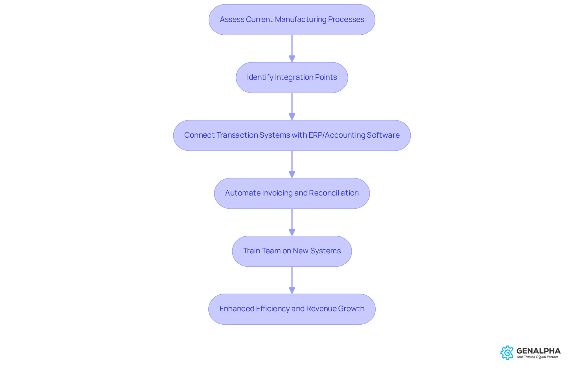 This flowchart shows the steps to integrate digital payment solutions into your business. Start at the top and follow the arrows to see how each step leads to the next, ensuring a smooth transition to more efficient processes. This flowchart shows the steps to integrate digital payment solutions into your business. Start at the top and follow the arrows to see how each step leads to the next, ensuring a smooth transition to more efficient processes.