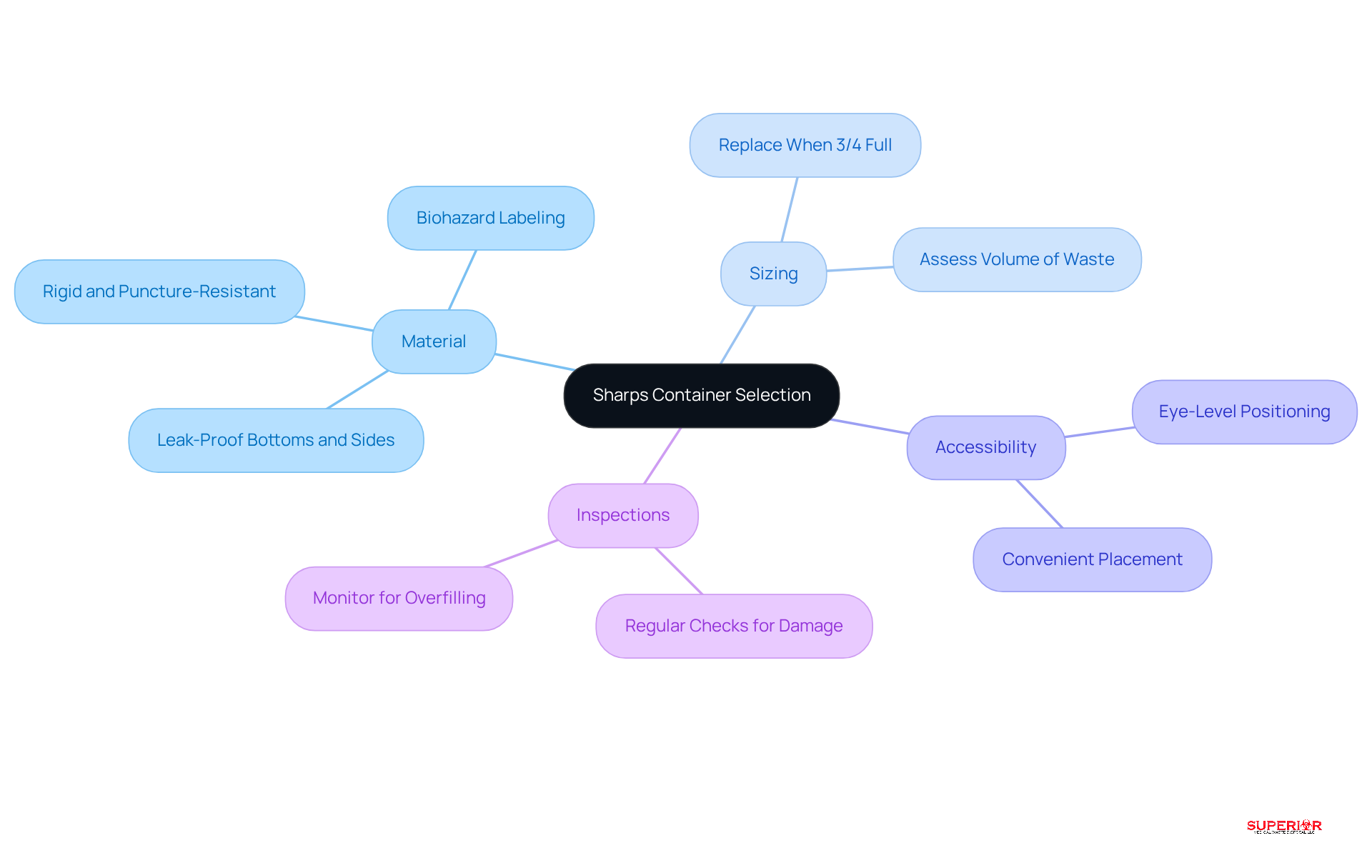 Start at the center with the main topic of sharps container selection, then follow the branches to explore important factors like materials and accessibility that contribute to effective waste management.