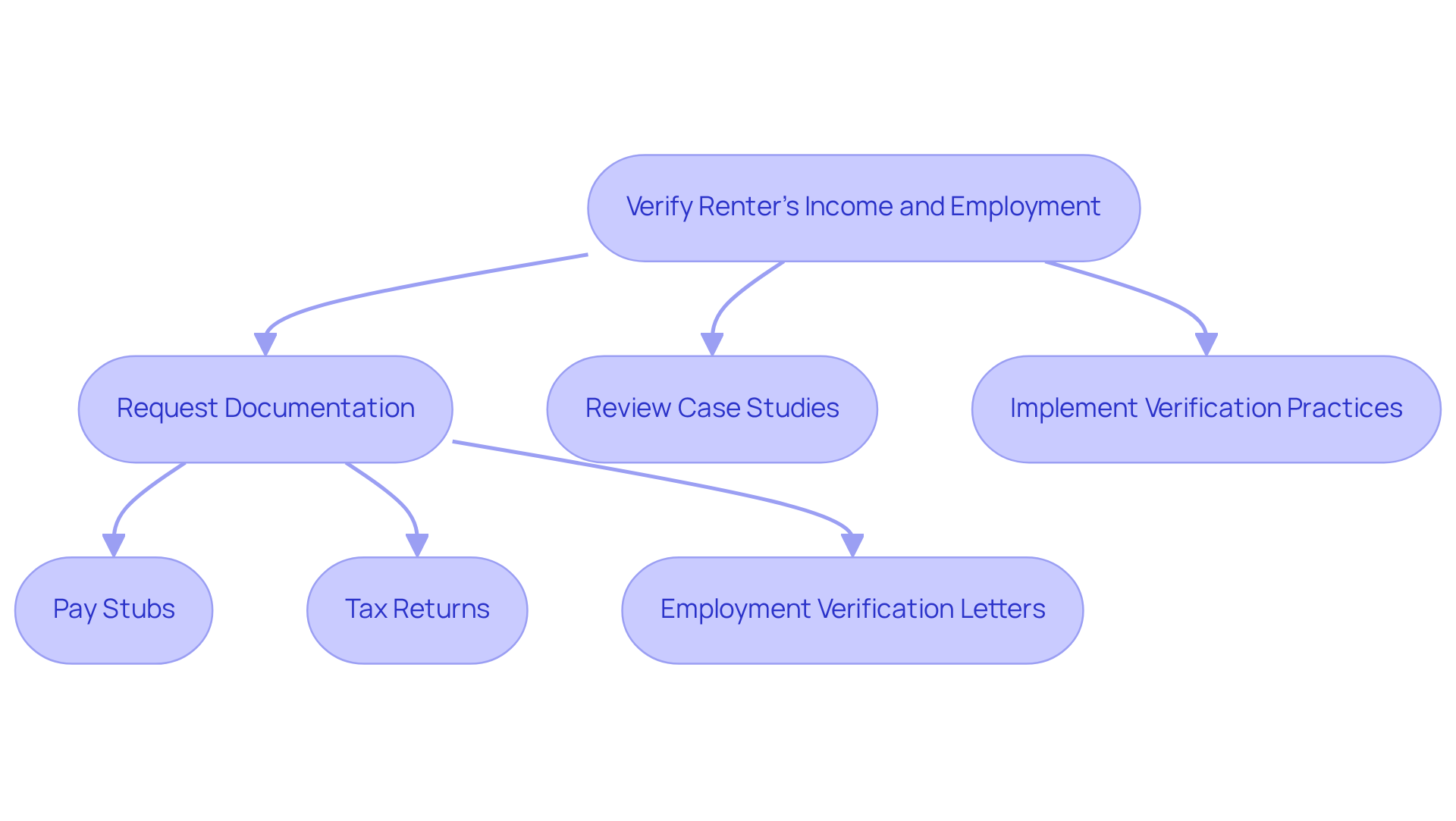This flowchart outlines the steps landlords should take to verify a renter's income and employment. Start at the top with the main goal, then follow the arrows to see the actions needed to ensure financial stability and trust in rental agreements.