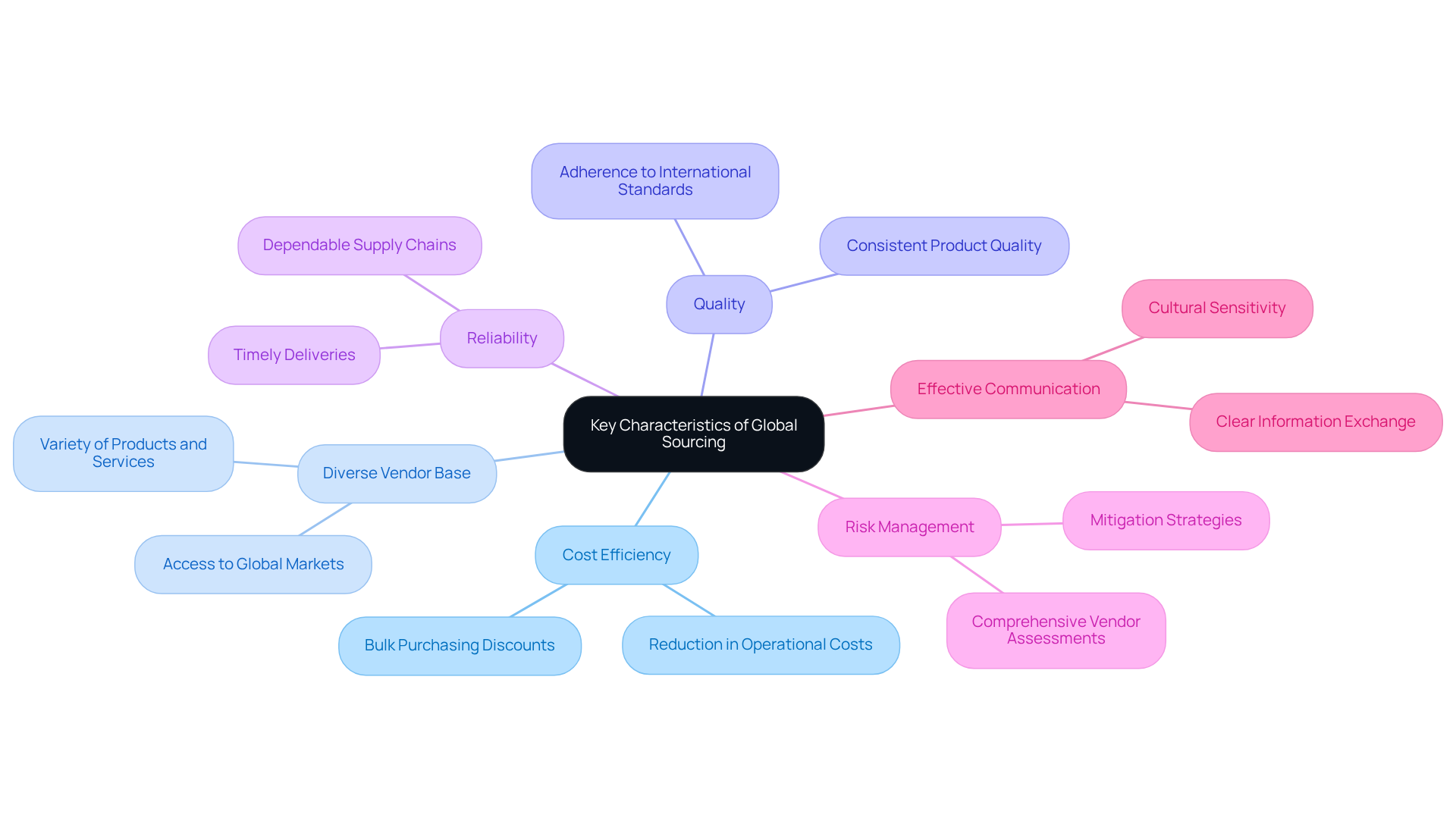 The center represents global sourcing, with branches showing key traits. Each trait highlights important aspects that contribute to effective global procurement. The center represents global sourcing, with branches showing key traits. Each trait highlights important aspects that contribute to effective global procurement.