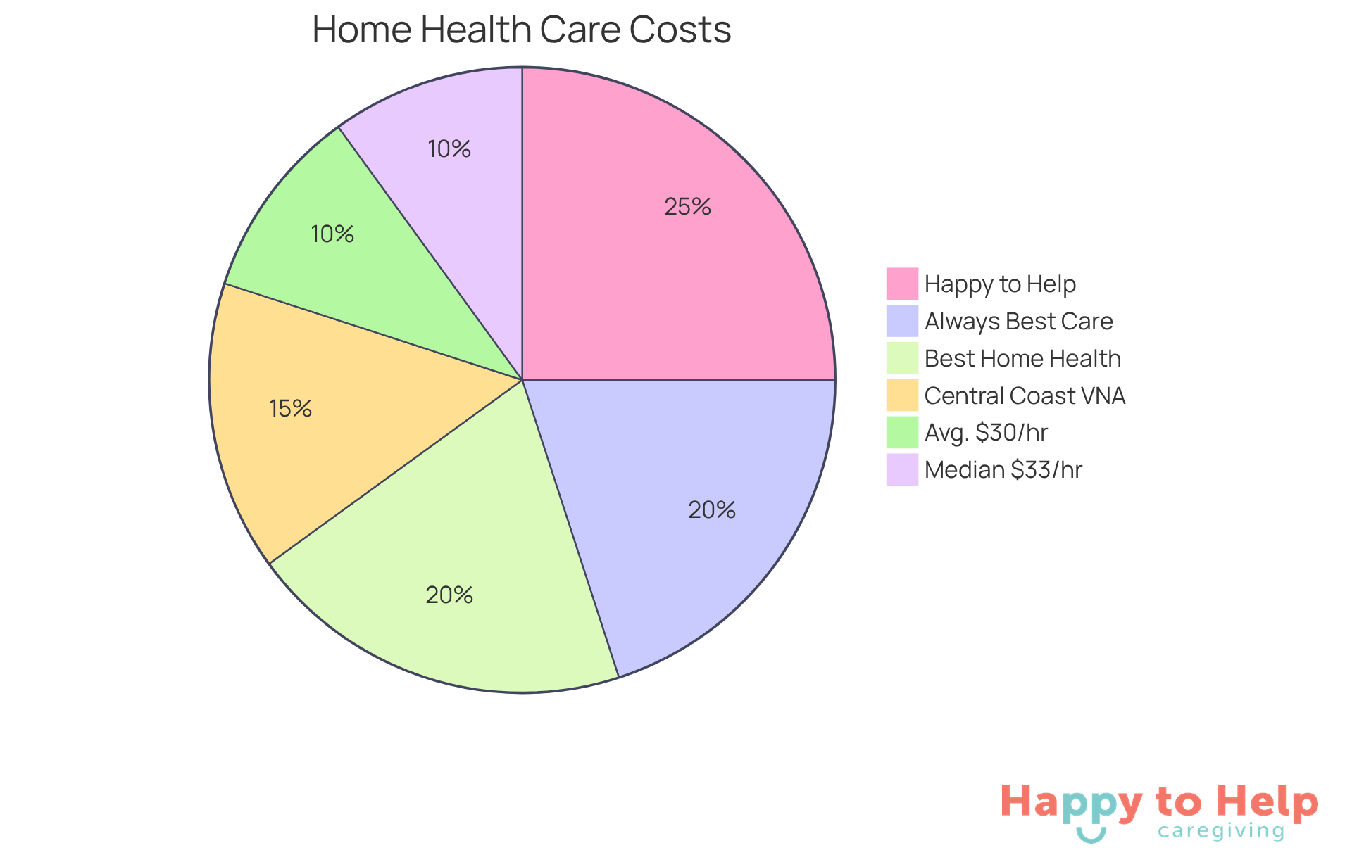 Each segment of the pie chart represents a different home health care service and its pricing structure. The larger the segment, the more significant the cost contribution of that service. The average and median prices help you understand what to expect when budgeting for care.