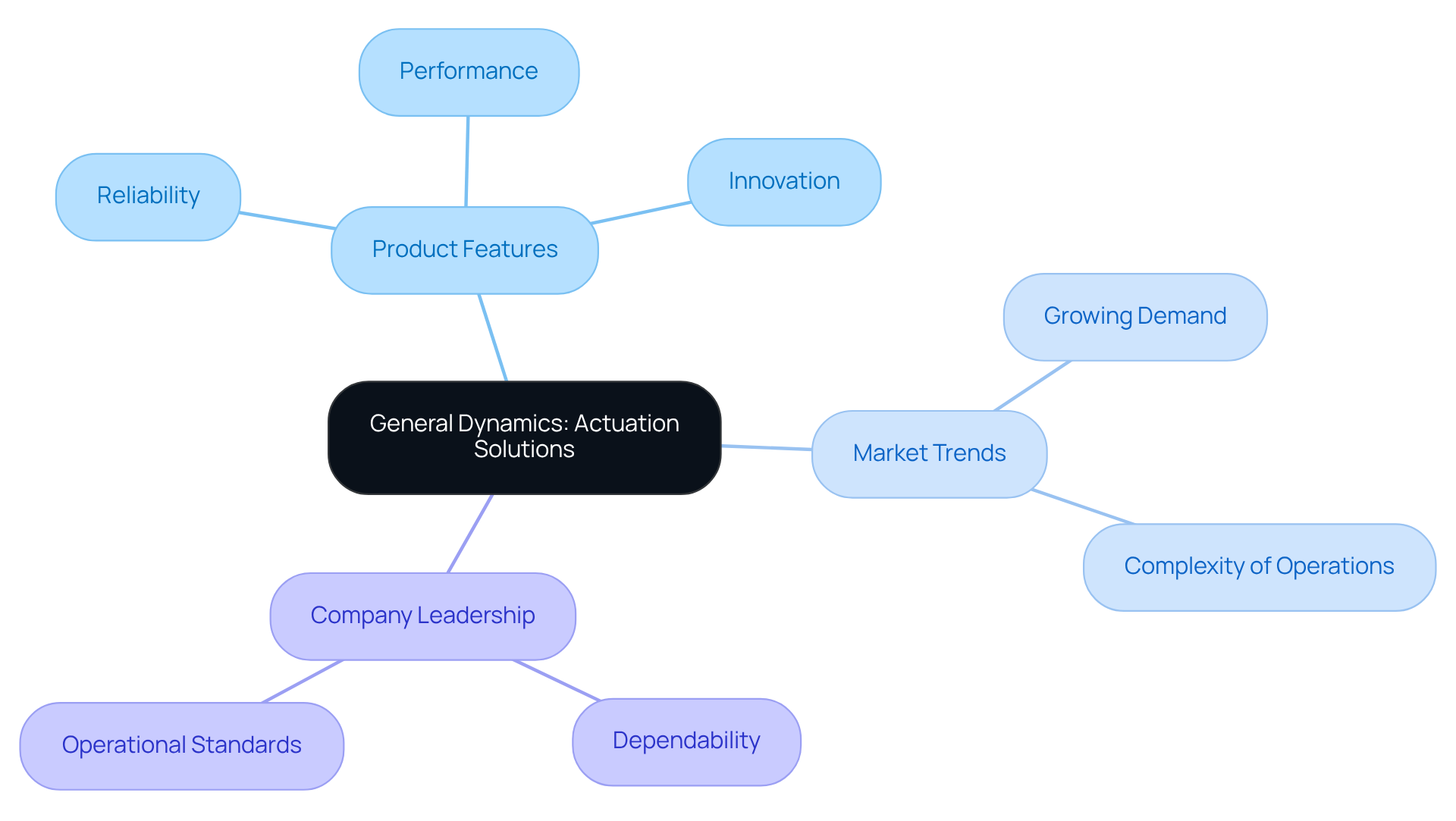 The center represents General Dynamics' focus on actuation solutions, with branches showing important aspects like product features and market trends. Each branch helps you understand how these elements contribute to their leadership in military applications. The center represents General Dynamics' focus on actuation solutions, with branches showing important aspects like product features and market trends. Each branch helps you understand how these elements contribute to their leadership in military applications.