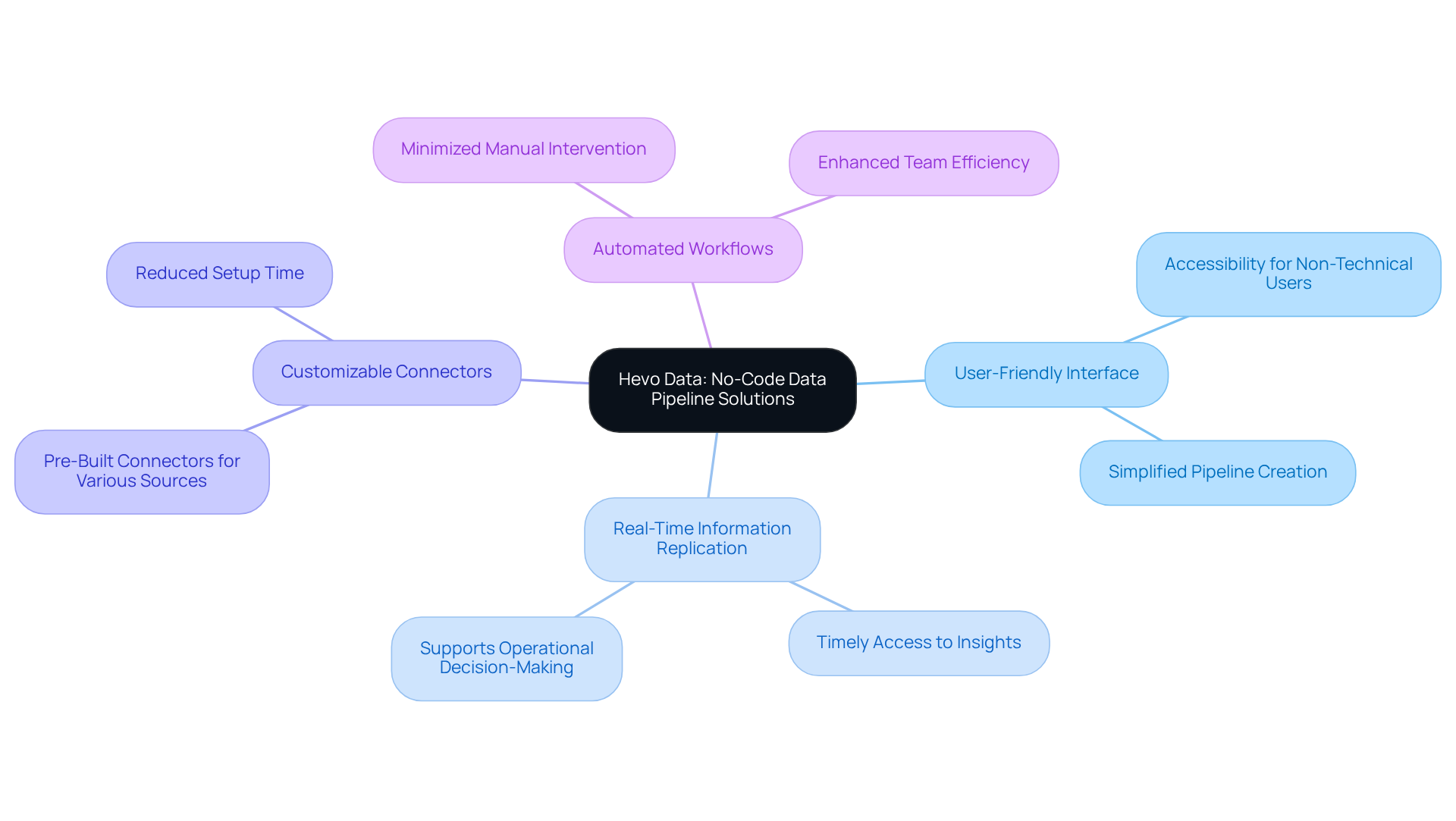 The central node represents Hevo Data, and each branch shows a key feature. Explore each branch to understand how these features work together to simplify data integration for enterprises.