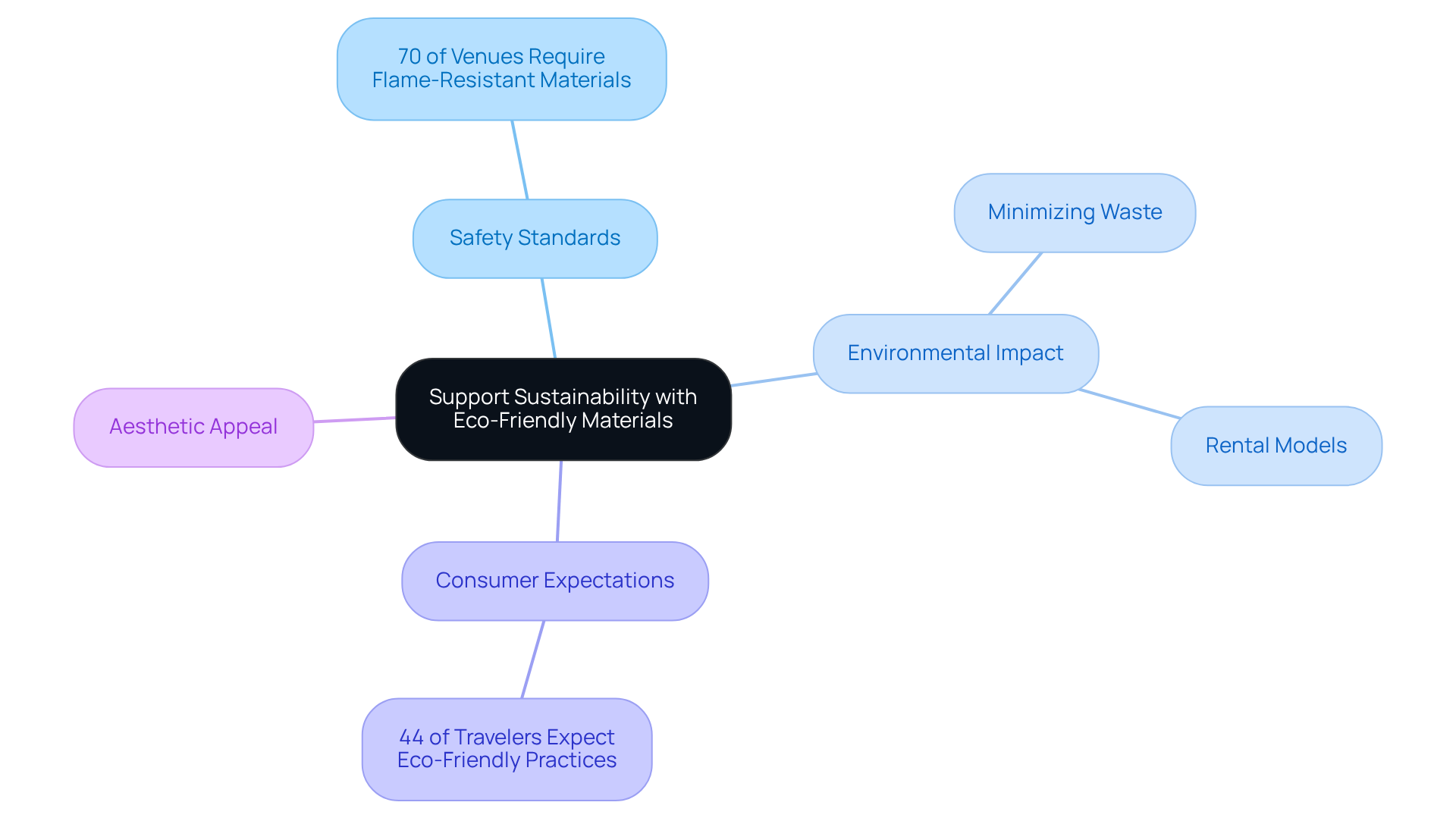 Start at the center with the main idea of sustainability, then follow the branches to explore related topics like safety, environmental benefits, and what consumers expect from eco-friendly practices.