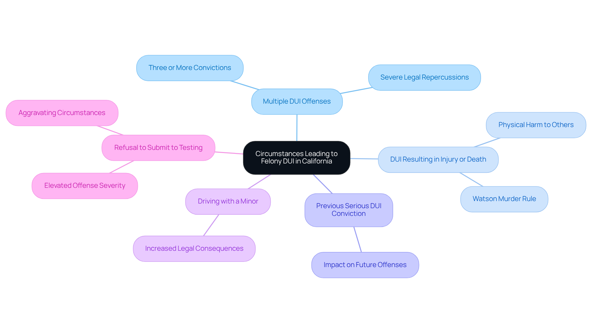 This mindmap shows the different situations that can turn a DUI charge into a felony in California. Each branch represents a specific circumstance, and you can follow the branches to see how they relate to the main topic. The more serious the situation, the more significant the legal consequences.
