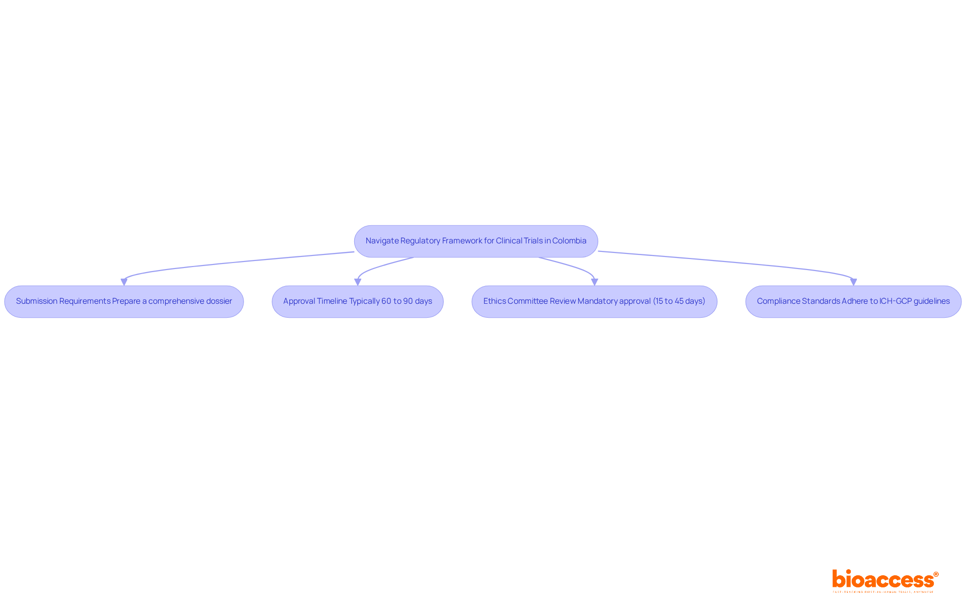 This flowchart outlines the key steps in navigating the regulatory framework for clinical trials. Each box represents a crucial step in the process, and the arrows show the order in which these steps should be completed.