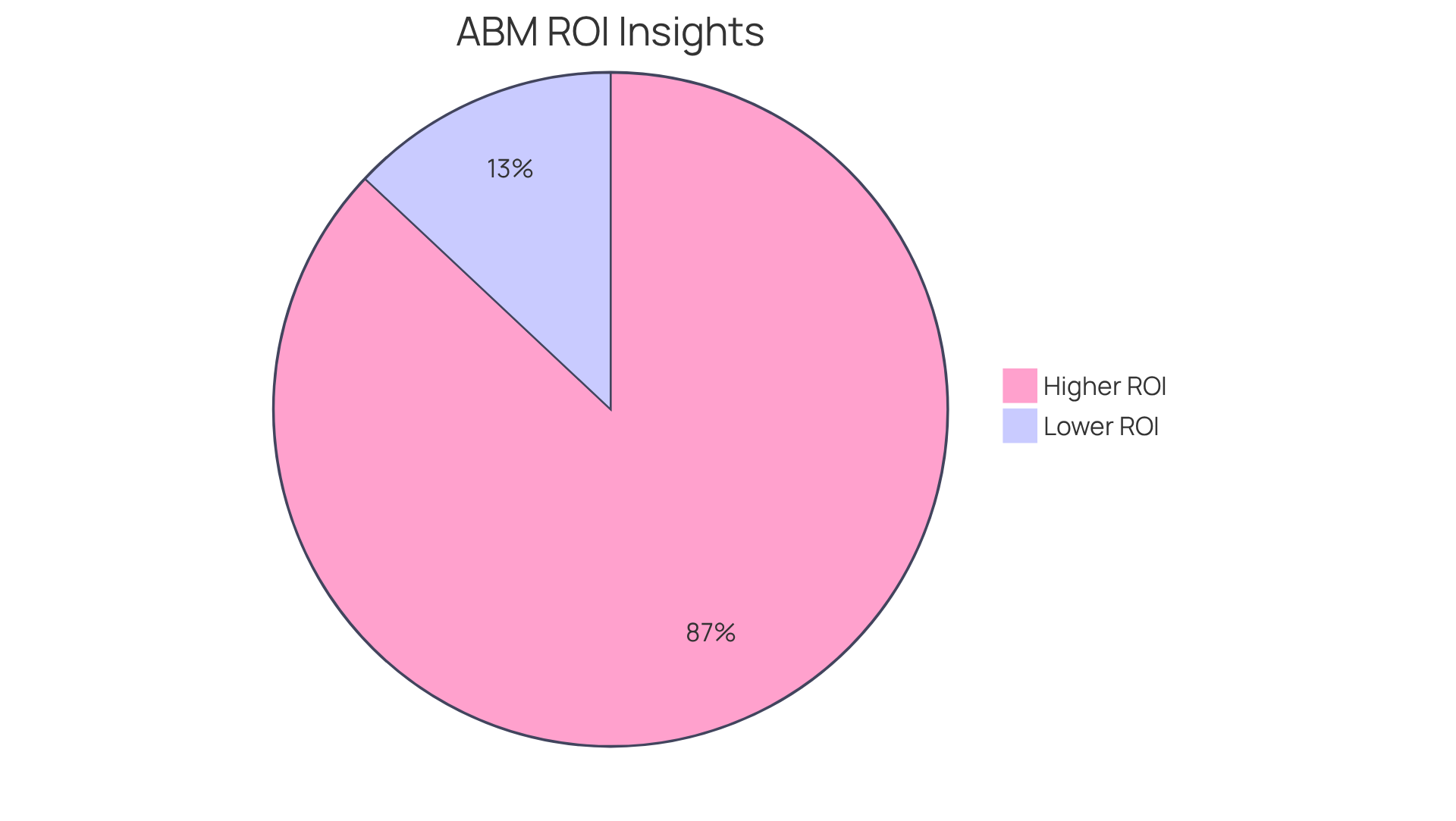 The green slice shows the majority of marketers who find ABM more effective, while the red slice represents those who do not see the same level of ROI. This helps you understand how impactful ABM can be in B2B marketing.