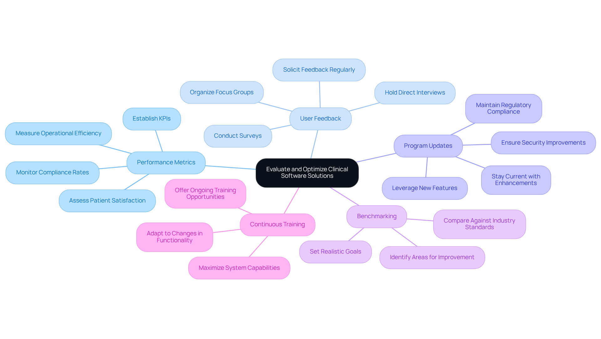 The central node represents the main goal, while each branch shows a key area of focus. Sub-branches provide additional details on actions or strategies within each area, helping you understand how they all connect to improve clinical software solutions.