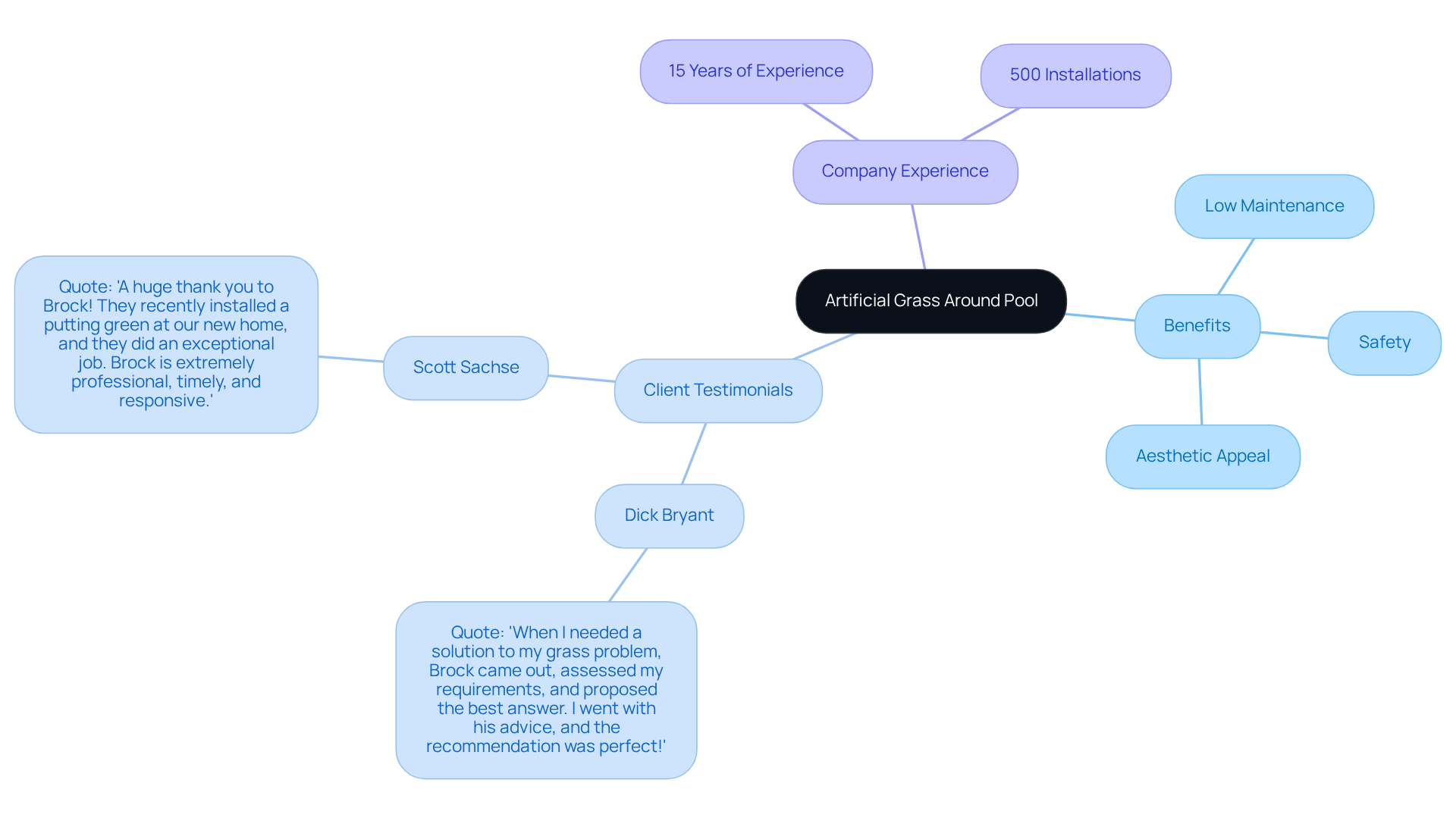 This mindmap shows how installing artificial grass can enhance your pool area. Each branch highlights different aspects: the benefits of using synthetic grass, what clients say about our services, and our experience in the field. Follow the branches to explore how these elements connect and contribute to a stylish and safe poolside environment.