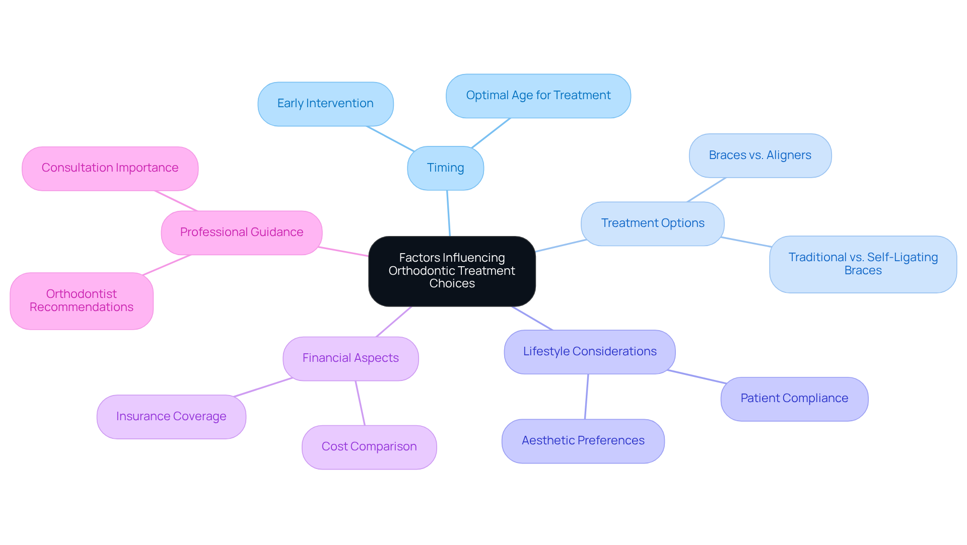 This mindmap shows the various factors that parents should consider when choosing orthodontic treatment for their child. Each branch represents a key area of concern, and the sub-branches provide more details on specific points within those areas.