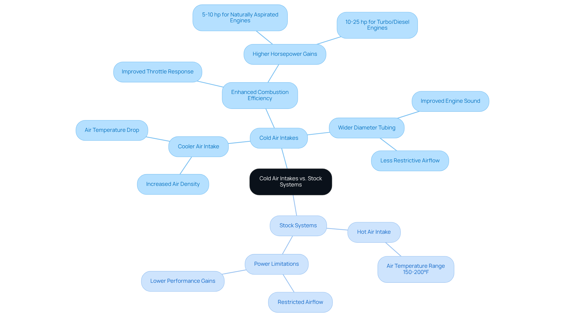 This mindmap shows the differences between cold air intakes and stock systems. The central idea is surrounded by branches that explain the features and benefits of each system. Follow the branches to see how cold air intakes improve performance compared to stock setups. This mindmap shows the differences between cold air intakes and stock systems. The central idea is surrounded by branches that explain the features and benefits of each system. Follow the branches to see how cold air intakes improve performance compared to stock setups.