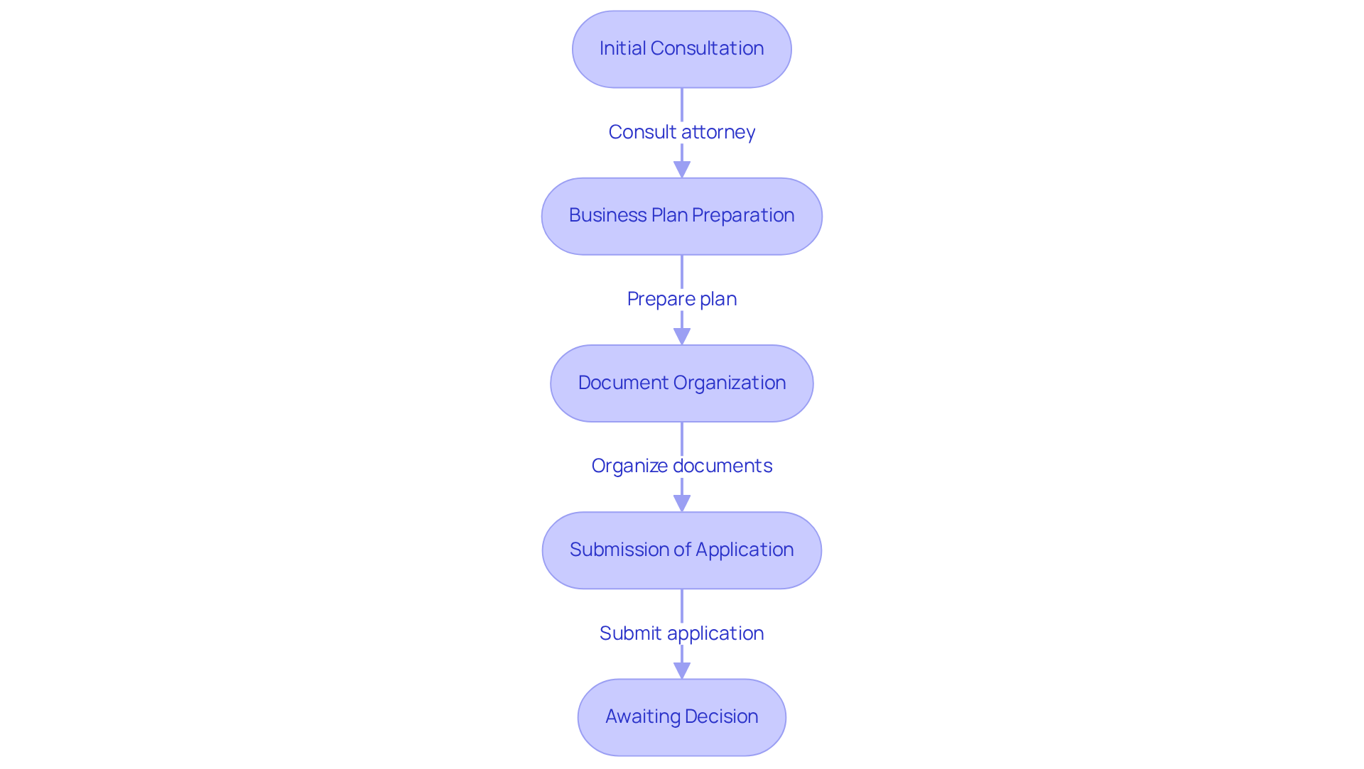 Each box represents a crucial step in applying for an E2 visa. Follow the arrows to see how each step leads to the next, highlighting the importance of consulting an attorney at every stage. Each box represents a crucial step in applying for an E2 visa. Follow the arrows to see how each step leads to the next, highlighting the importance of consulting an attorney at every stage.