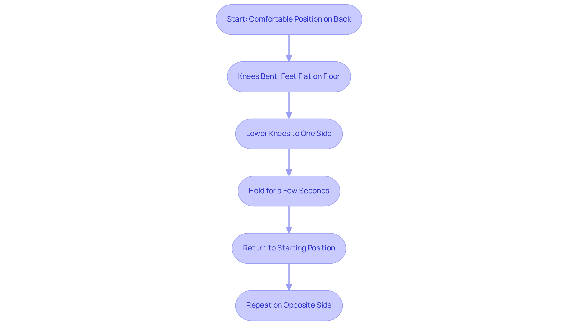 This flowchart guides you through the steps of the Lower Trunk Rotation exercise. Start at the top and follow the arrows down to see how to perform the exercise correctly. Each box represents a step, making it easy to understand what to do next. This flowchart guides you through the steps of the Lower Trunk Rotation exercise. Start at the top and follow the arrows down to see how to perform the exercise correctly. Each box represents a step, making it easy to understand what to do next.