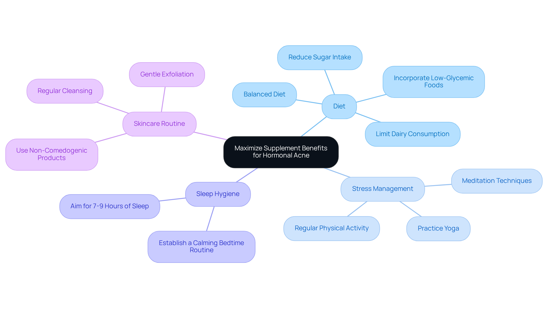 Start at the center with the main goal, then follow the branches to explore different lifestyle changes that can help improve your skin health. Each branch represents a category, and the sub-branches provide specific tips.