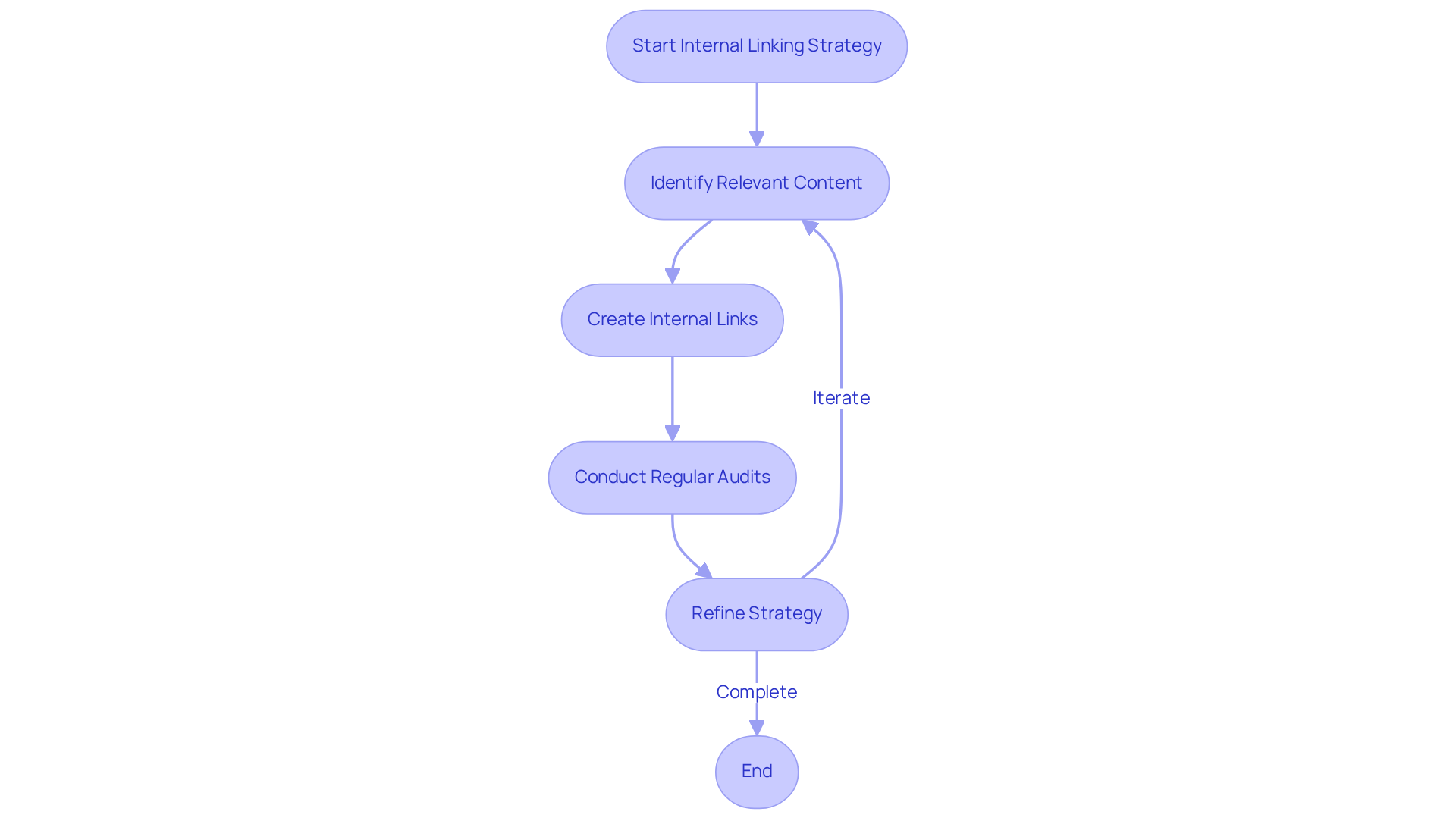 Follow the arrows to see how to build a strong internal linking strategy. Each step shows what you need to do to improve navigation and SEO on your site. Follow the arrows to see how to build a strong internal linking strategy. Each step shows what you need to do to improve navigation and SEO on your site.