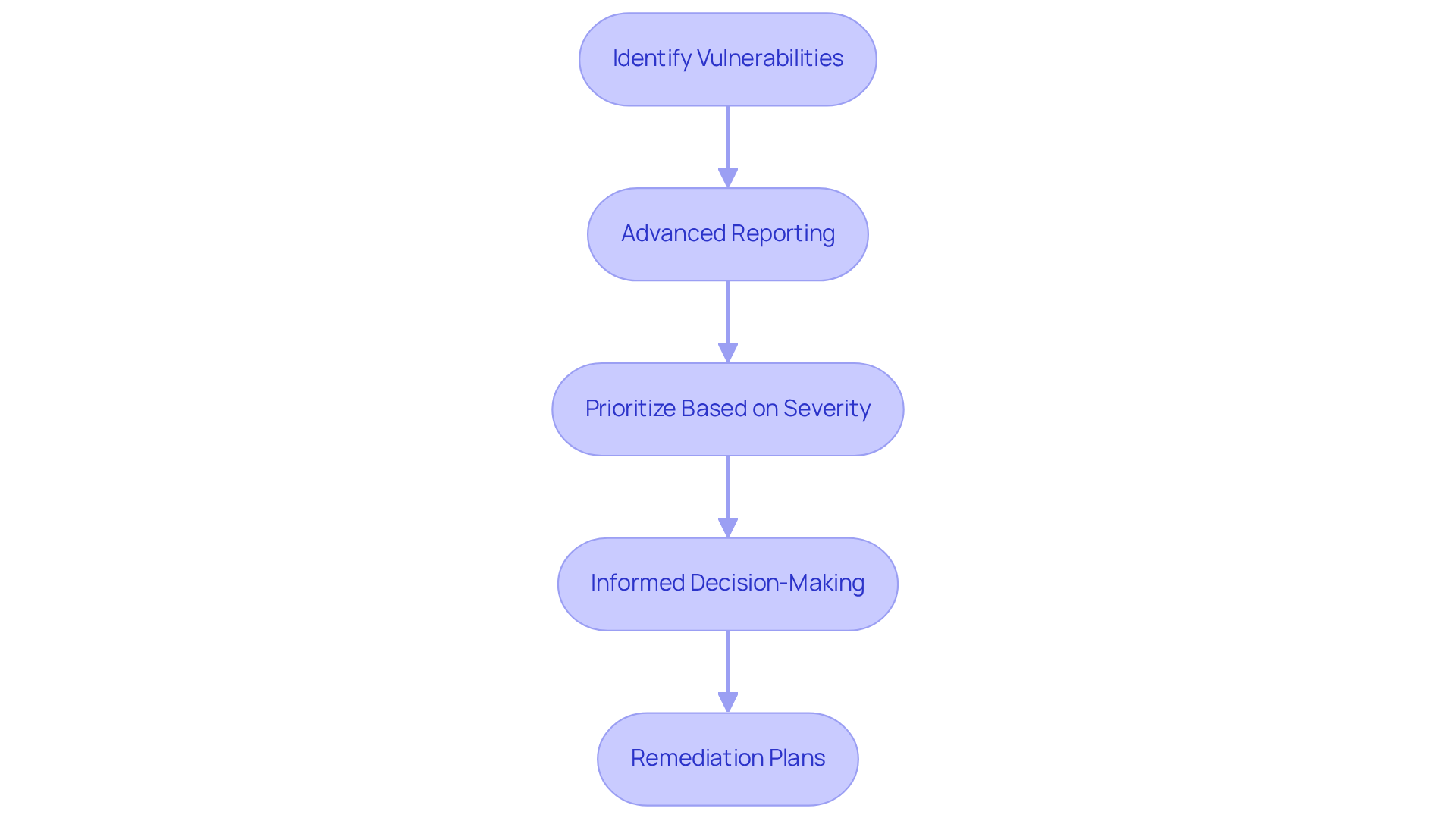 Each box represents a step in managing vulnerabilities, from identifying potential threats to making decisions on how to remedy them. Follow the arrows to see how each step leads to the next.
