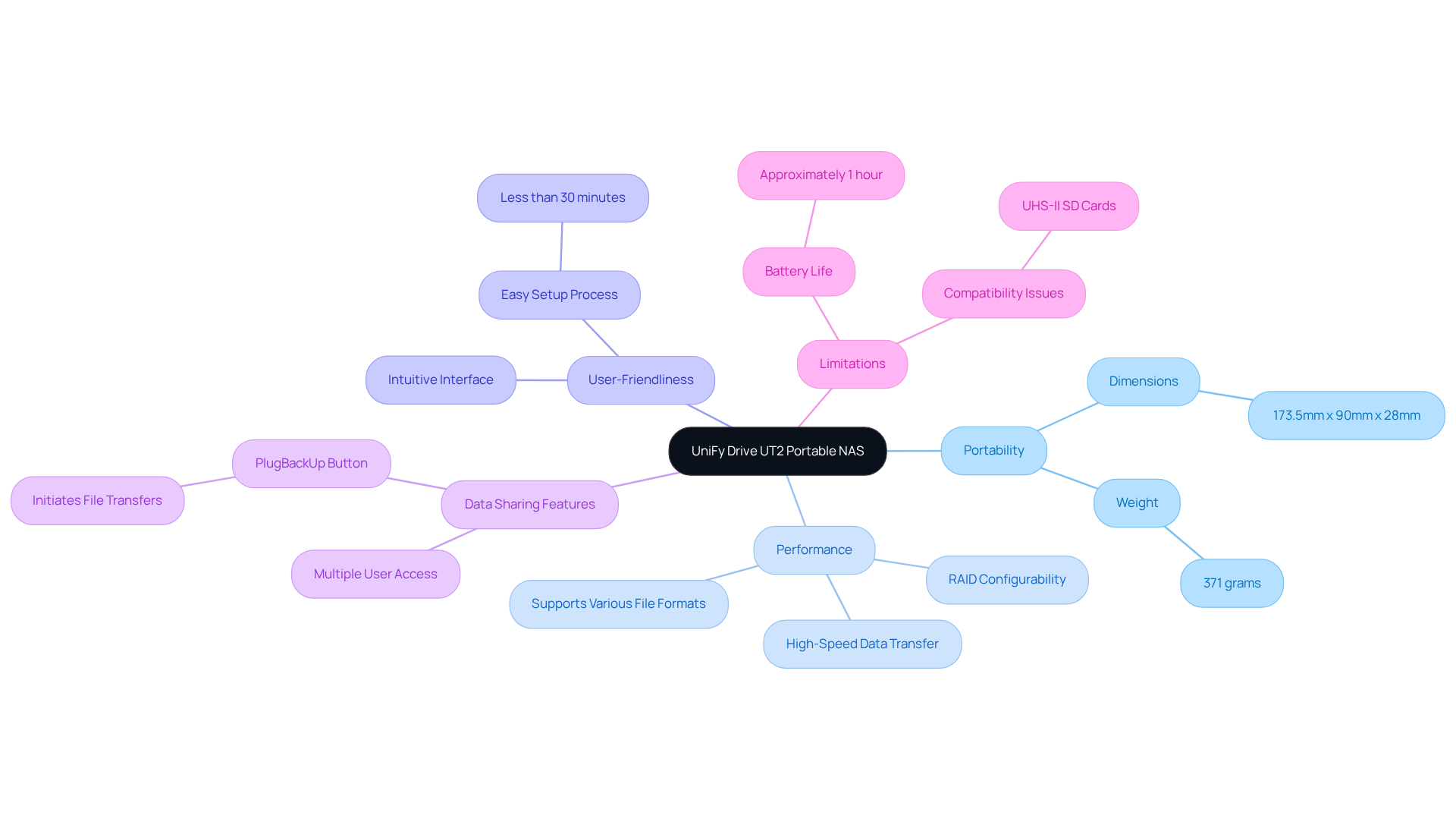 The central node represents the UniFy Drive UT2, and each branch shows a different aspect of the product. The sub-branches provide more details, helping you understand what makes this device special and what to consider before using it.