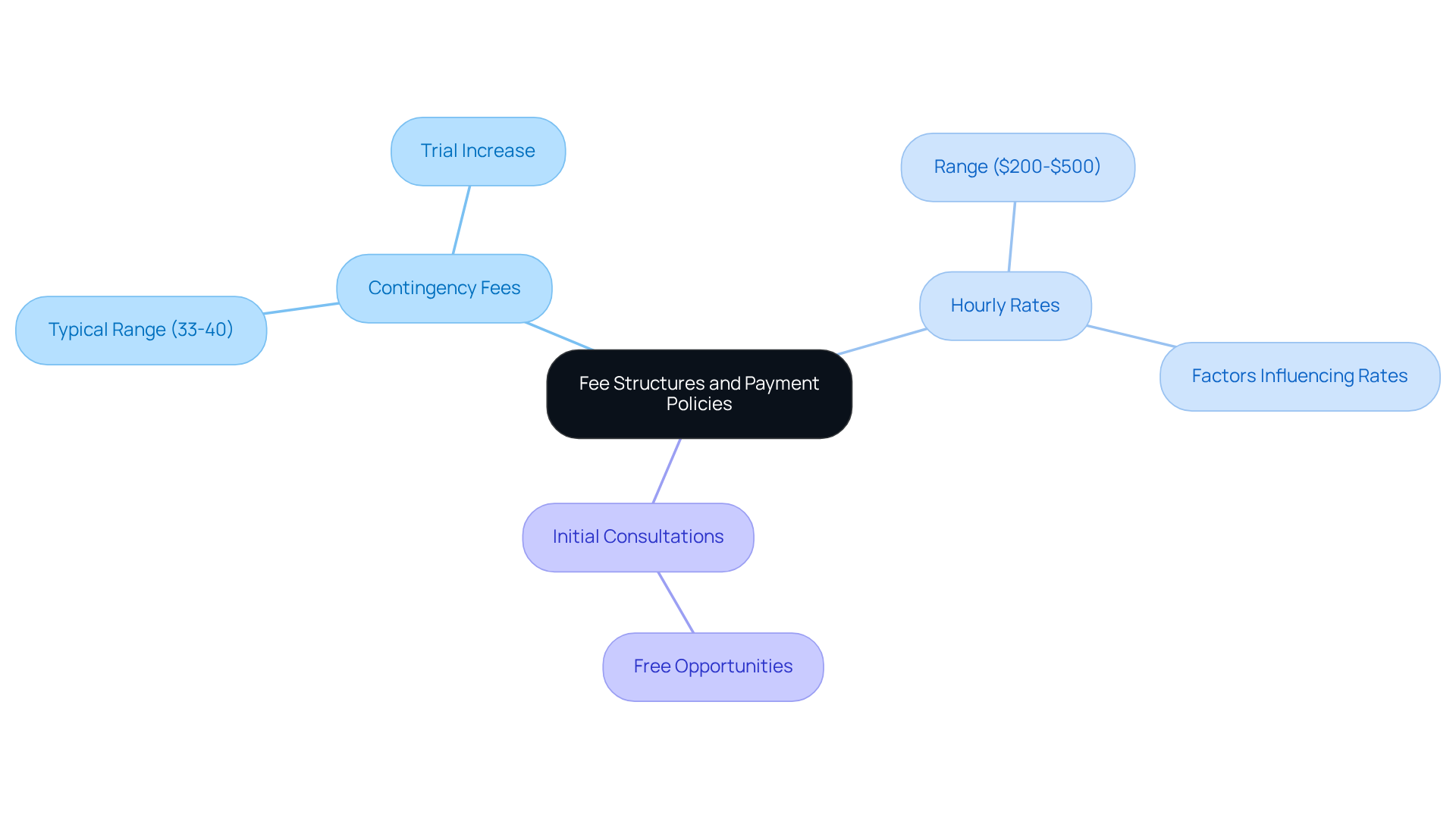 The central node represents the overall topic of fee structures. Each branch shows a different type of fee or policy, with further details to help you understand what to expect when hiring a lawyer.