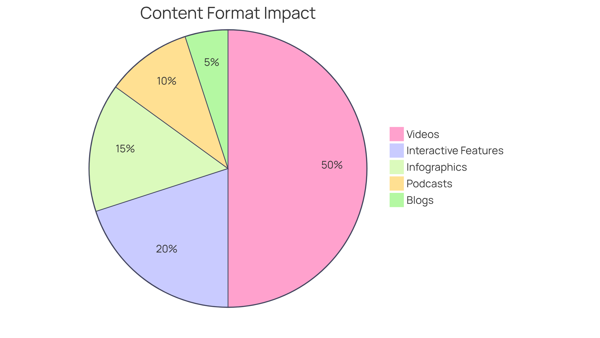 Each slice shows how much each content format contributes to audience engagement - the larger the slice, the more effective that format is at capturing attention.