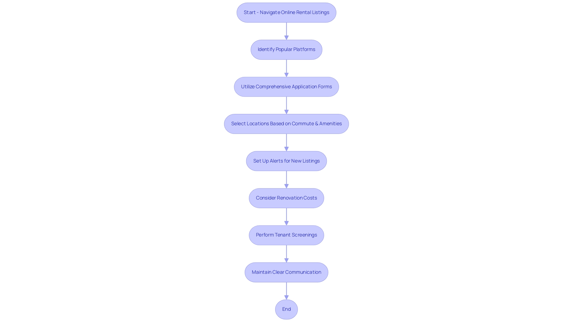 Each box represents a step in the rental listing navigation process, and arrows indicate the order of actions.