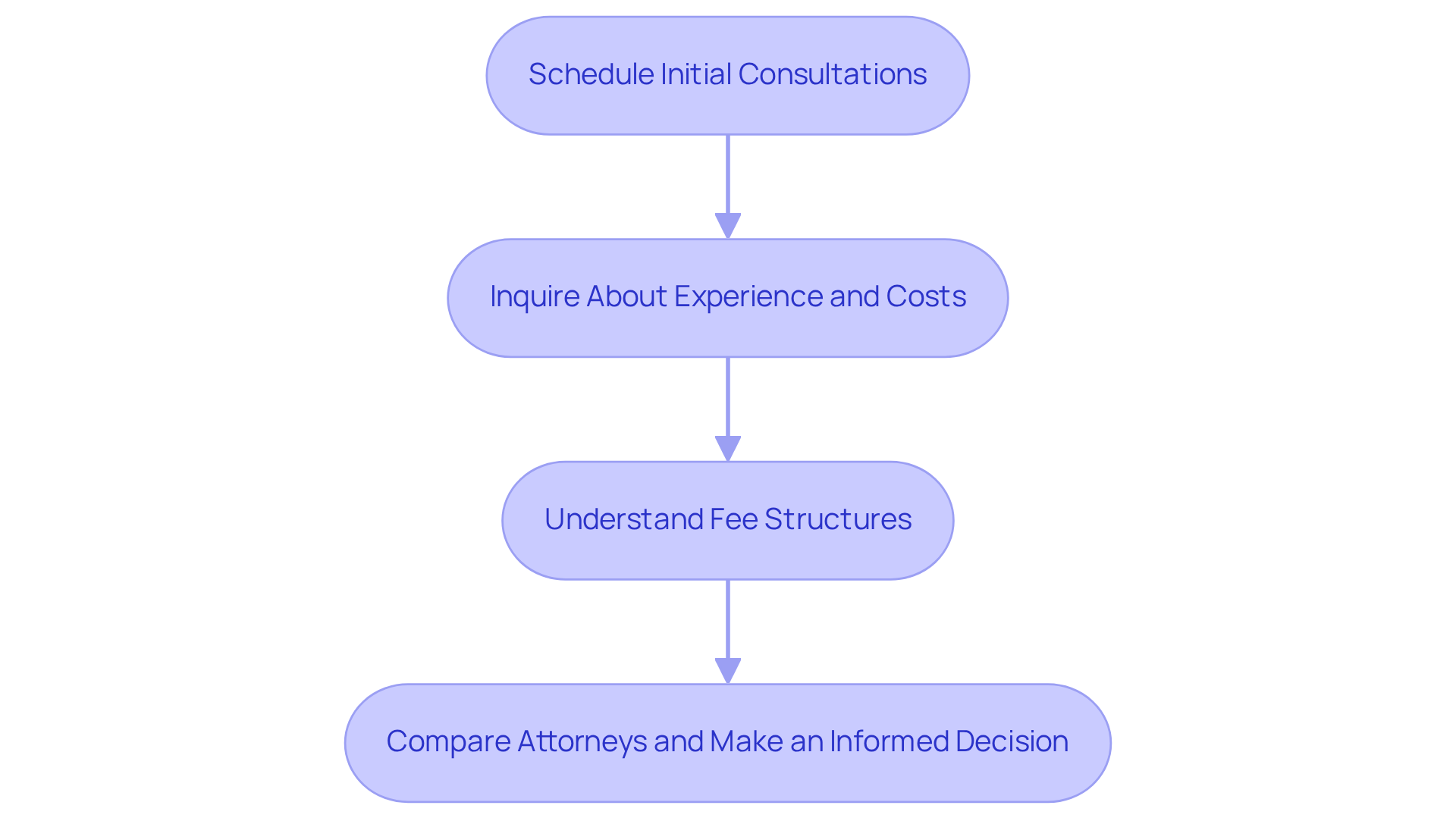 Follow the arrows to see how to navigate the process of finding a family law attorney. Each box represents a step you should take to ensure you choose the right lawyer for your needs.