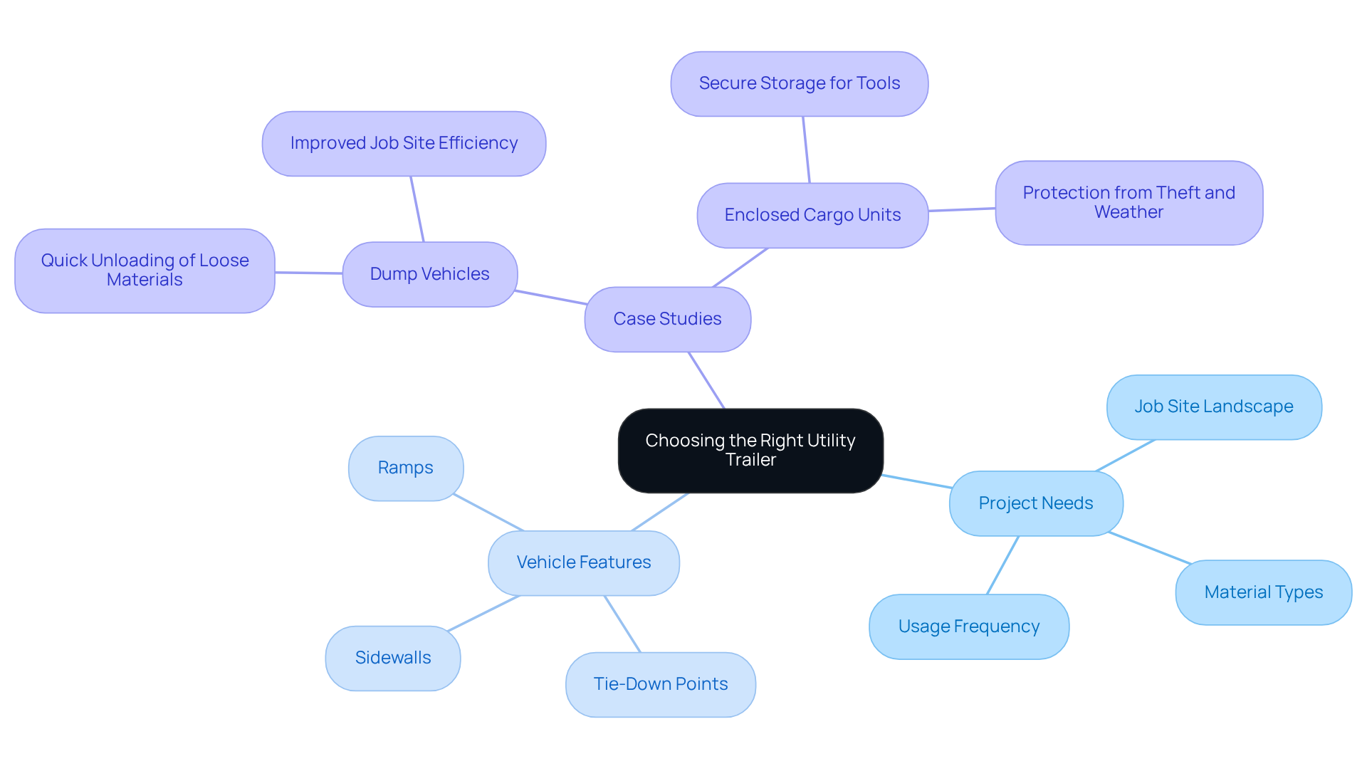 This mindmap helps you visualize the important factors to consider when selecting a utility trailer. Start at the center with the main topic, then explore the branches to see how project needs, vehicle features, and real-world examples connect to your decision-making process.