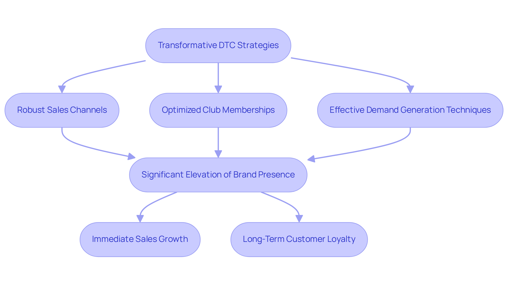This flowchart outlines the steps involved in implementing DTC strategies for wine branding. Each box represents a key strategy or outcome, showing how they interconnect and contribute to overall brand success.