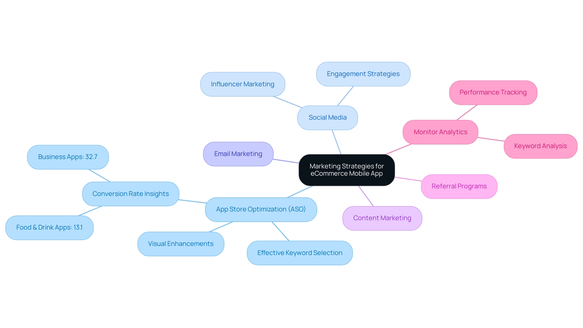 The central node represents the overall marketing strategies, with branches showing the main strategies and sub-branches detailing specific components.