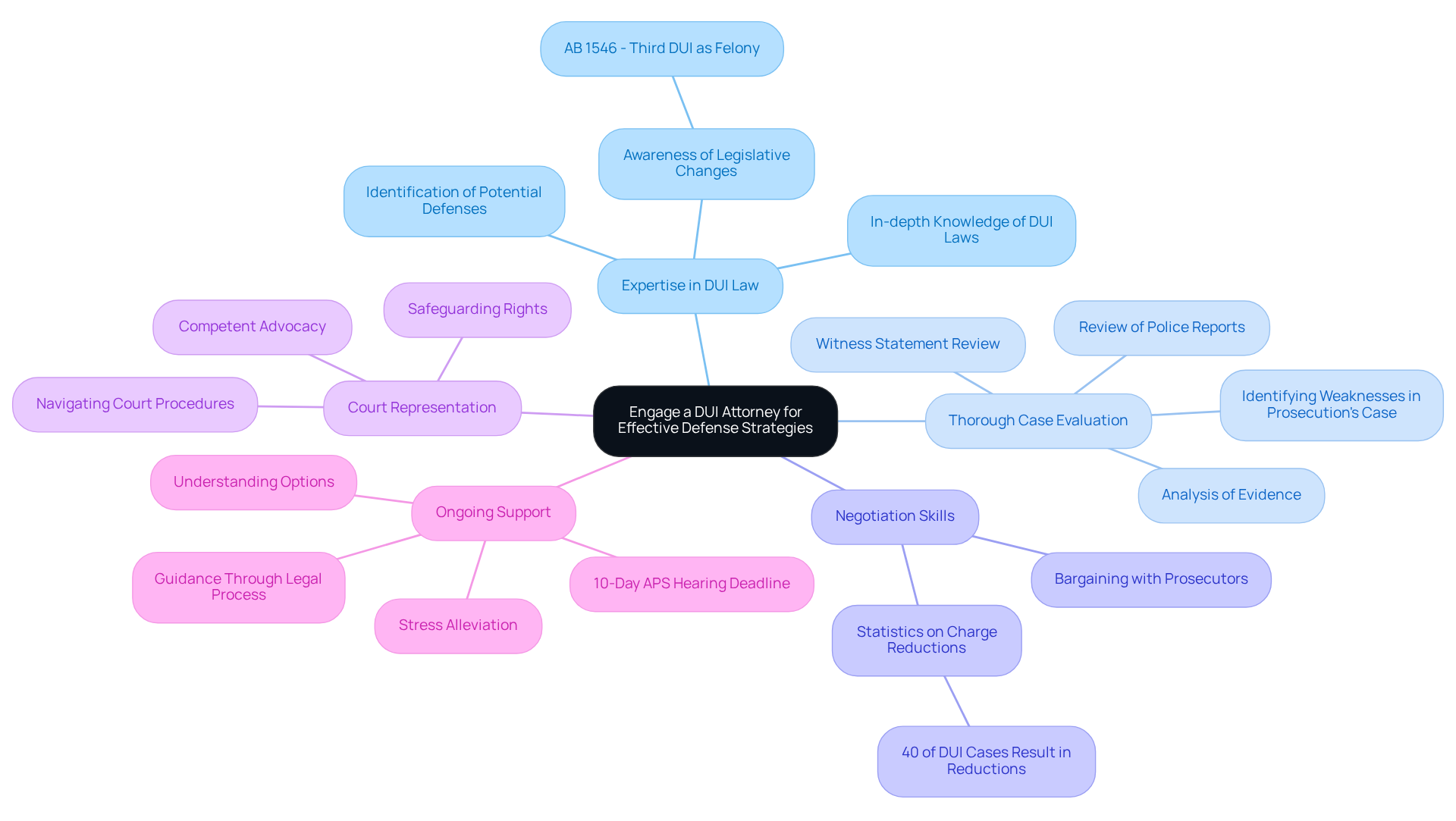 This mindmap illustrates why hiring a DUI attorney is crucial. Each branch represents a key reason, showing how they all connect back to the central idea of effective defense strategies. Follow the branches to explore each reason and its importance in navigating DUI charges.