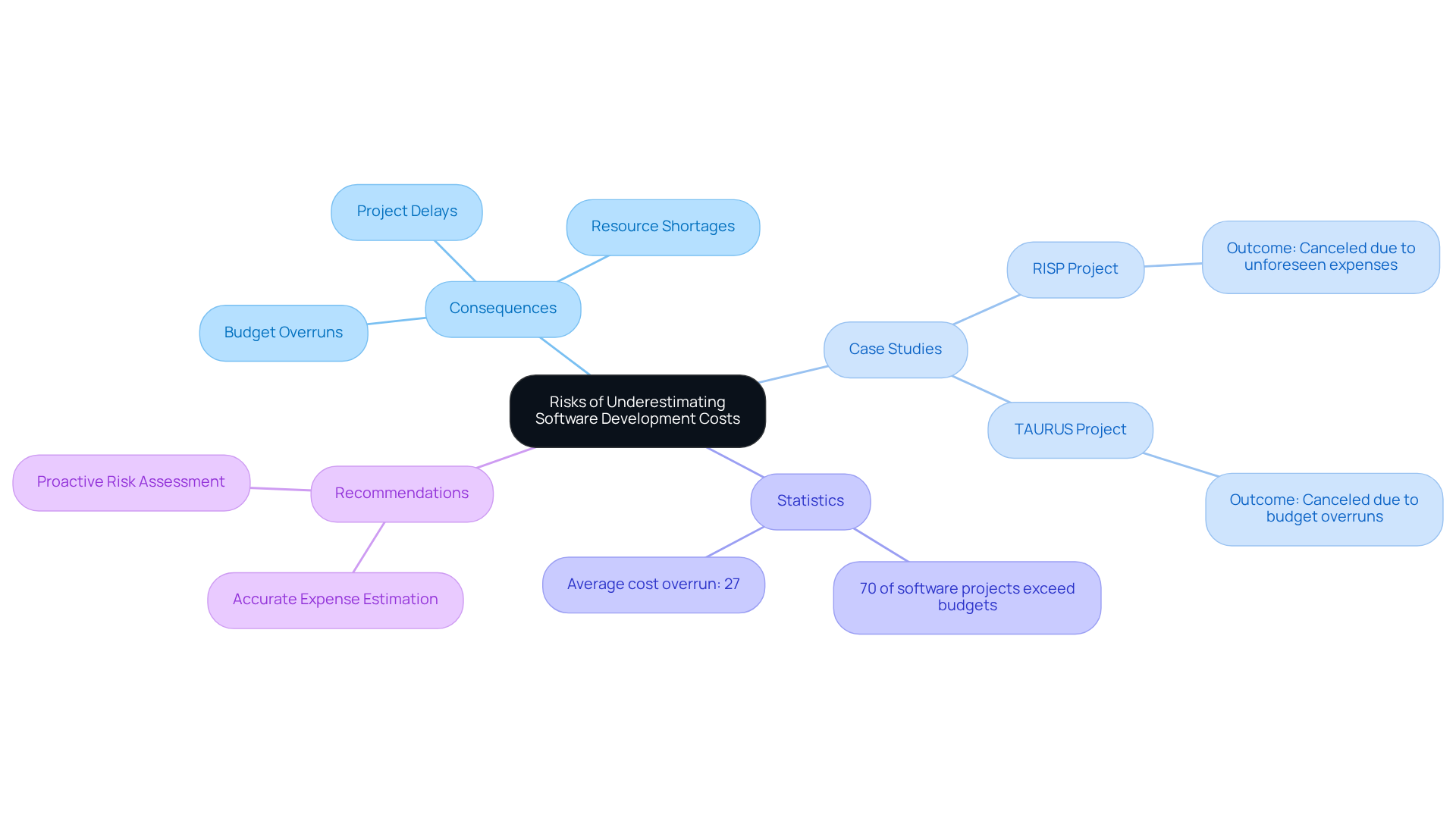 This mindmap starts with the main risk of underestimating software costs at the center. Each branch represents a different aspect of this risk, such as consequences, real-world examples, and important statistics. Follow the branches to see how these elements connect and contribute to the overall understanding of the risks involved.