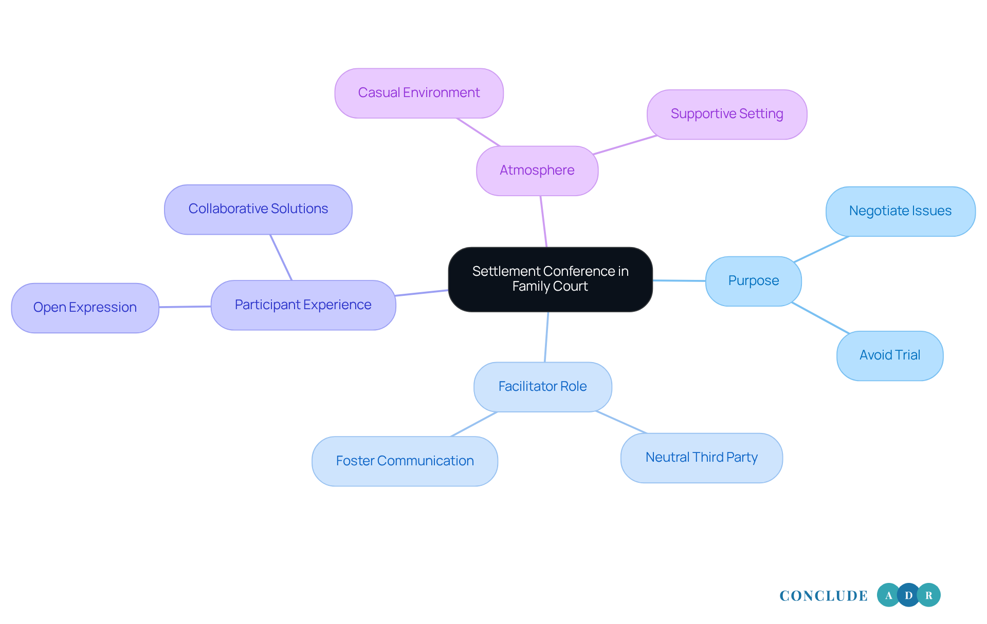 The center represents the main topic of settlement conferences, while the branches illustrate different aspects such as purpose and participant experiences. Follow the branches to see how each element contributes to the overall understanding of these gatherings.