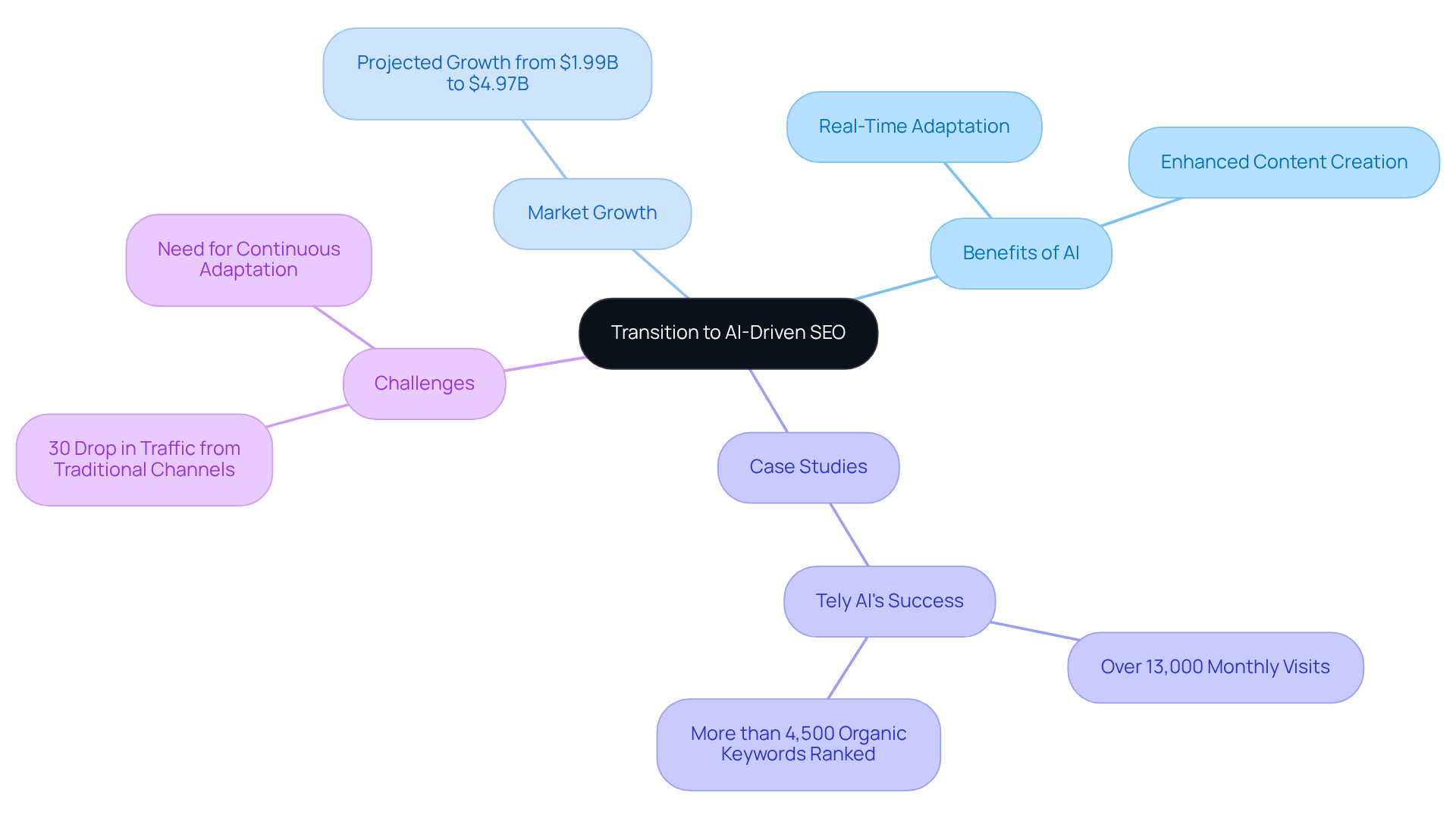 The central node represents the main topic, while branches show related ideas and examples. Each color-coded branch helps you navigate through the benefits, market trends, case studies, and challenges of adopting AI in SEO. The central node represents the main topic, while branches show related ideas and examples. Each color-coded branch helps you navigate through the benefits, market trends, case studies, and challenges of adopting AI in SEO.