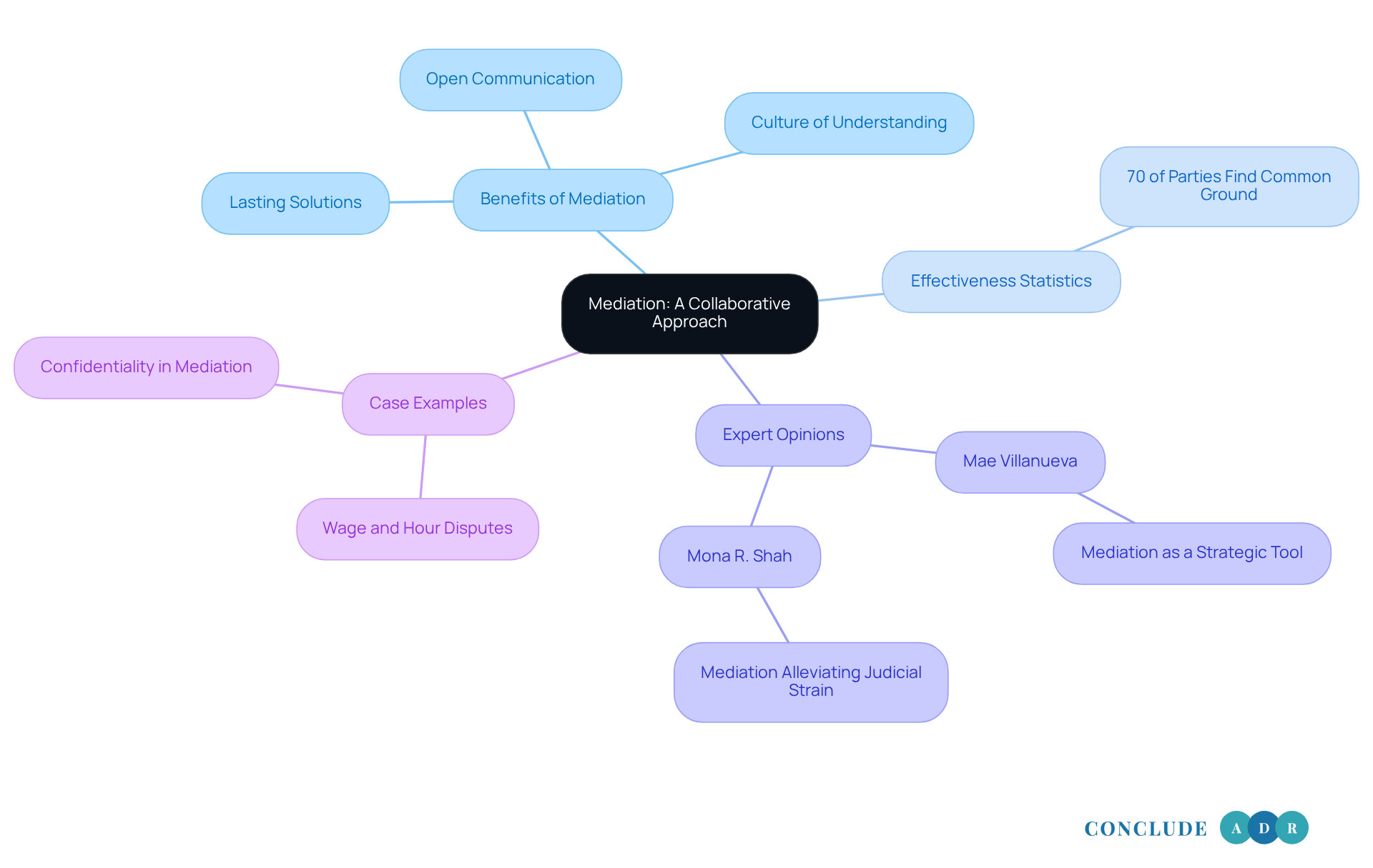 The center represents mediation, with branches highlighting its benefits, statistics, expert insights, and practical examples. Follow the connections to see how these elements work together to foster resolution.