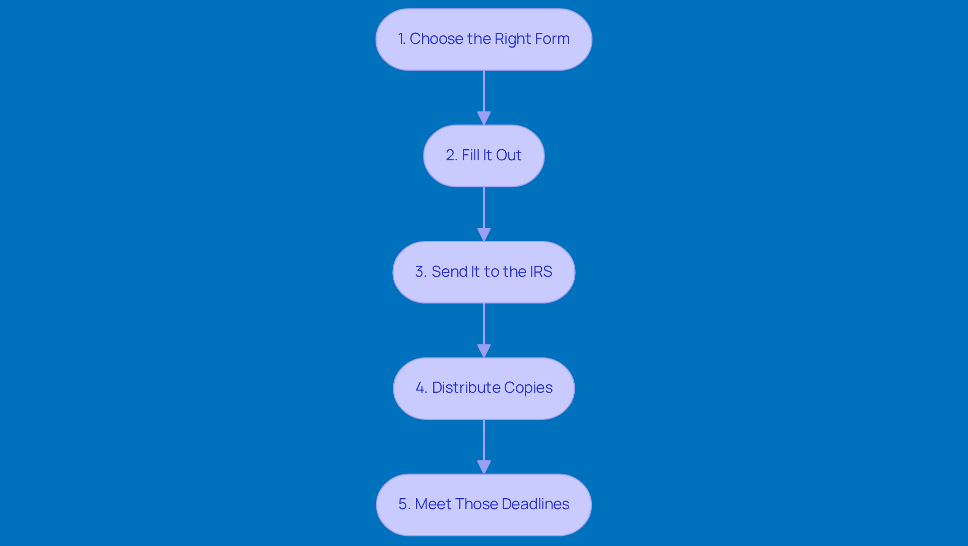 Each box represents a step in the filing process. Follow the arrows to see how to move from choosing the right form to meeting deadlines, ensuring you stay compliant and avoid penalties. Each box represents a step in the filing process. Follow the arrows to see how to move from choosing the right form to meeting deadlines, ensuring you stay compliant and avoid penalties.