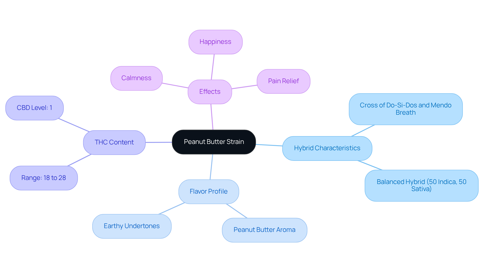 The central node represents the peanut butter strain, with branches illustrating its key features and benefits. Each branch explains a different aspect, making it easy to see how they all connect.