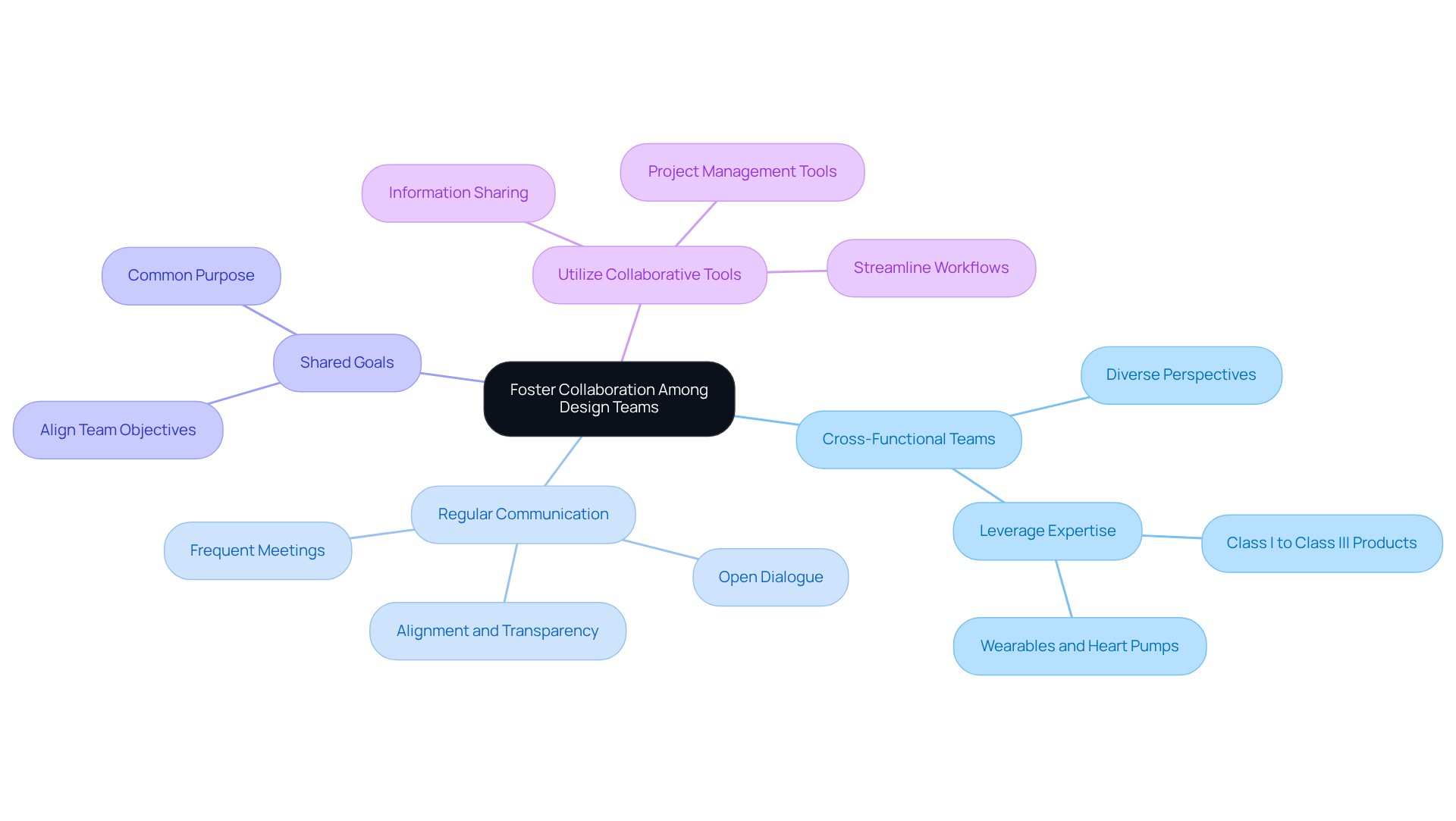 This mindmap starts with the main idea of fostering collaboration at the center. Each branch represents a key strategy, and the sub-branches provide more details about actions or benefits. Follow the branches to see how each strategy contributes to effective teamwork and innovation. This mindmap starts with the main idea of fostering collaboration at the center. Each branch represents a key strategy, and the sub-branches provide more details about actions or benefits. Follow the branches to see how each strategy contributes to effective teamwork and innovation.