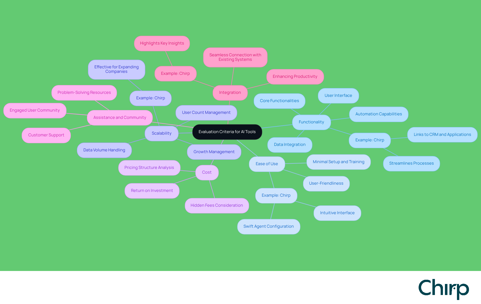 The central node represents the main topic of evaluation criteria. Each branch shows a specific criterion to consider when choosing AI tools, with further details provided in the sub-branches. This layout helps you see how each aspect contributes to making informed decisions.